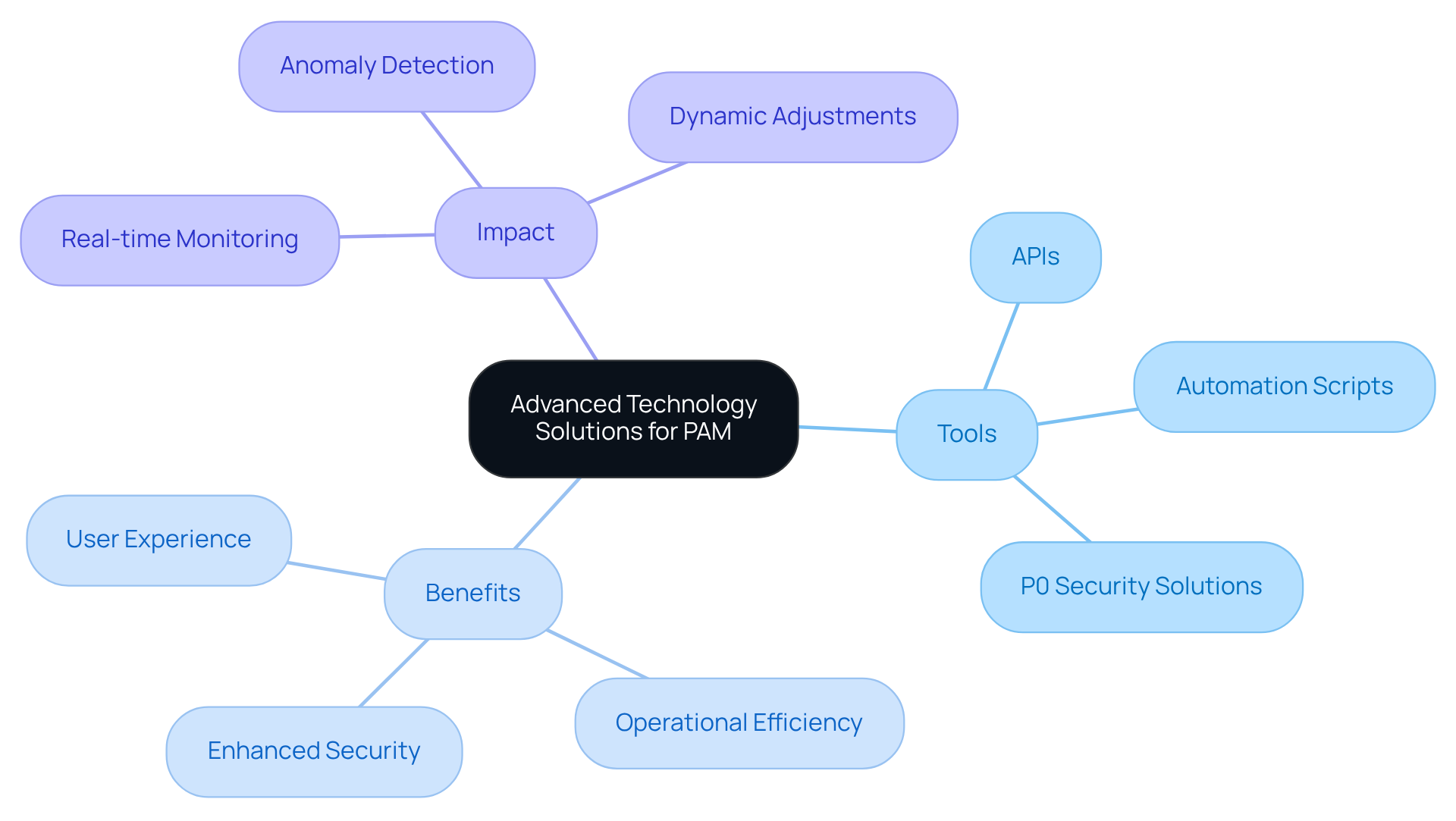 The central node represents the main topic, while branches show the tools, benefits, and impacts of integrating advanced technology solutions into PAM. Each color-coded branch helps you navigate through the different aspects of the topic.