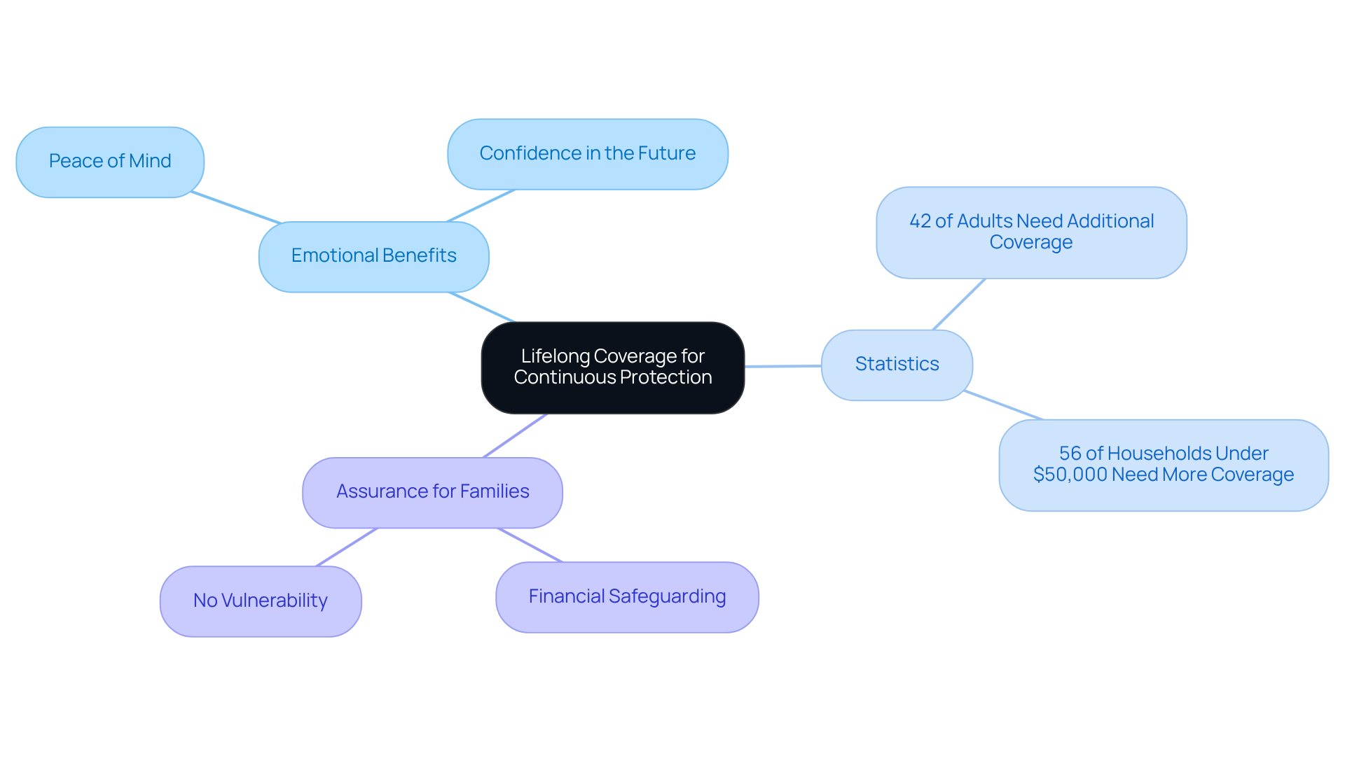 This mindmap illustrates the key aspects of lifelong coverage. Start at the center with the main idea, then explore how it benefits seniors and their families through emotional support, important statistics, and the assurance of financial protection. This mindmap illustrates the key aspects of lifelong coverage. Start at the center with the main idea, then explore how it benefits seniors and their families through emotional support, important statistics, and the assurance of financial protection.