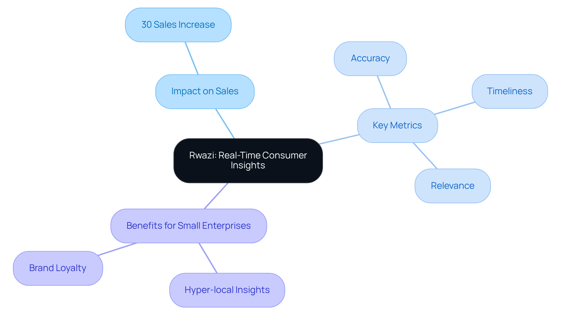 The central node represents Rwazi's insights, while the branches show how these insights impact sales, the metrics to assess market intelligence tools, and the advantages for small businesses. Follow the branches to understand how each part connects to the overall theme.