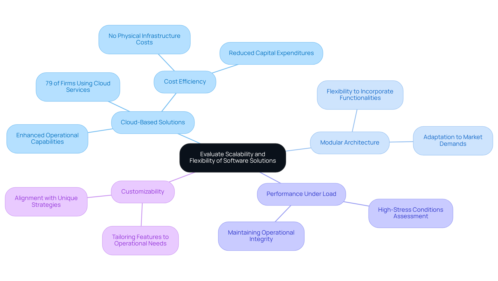 The central idea is about evaluating software solutions. Each branch represents a critical factor to consider, helping you understand how these elements contribute to effective investment management tools. The central idea is about evaluating software solutions. Each branch represents a critical factor to consider, helping you understand how these elements contribute to effective investment management tools.