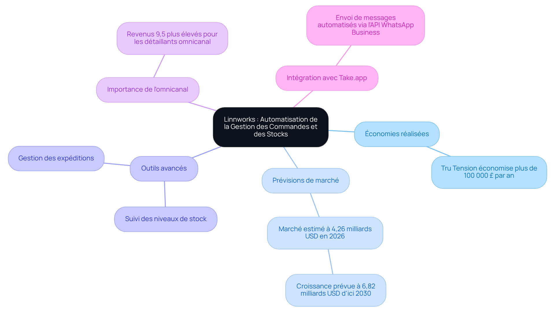 Le nœud central représente Linnworks, et chaque branche montre un aspect clé de son impact sur la gestion des commandes et des stocks. Suivez les branches pour explorer comment chaque élément contribue à l'efficacité opérationnelle des entreprises.
