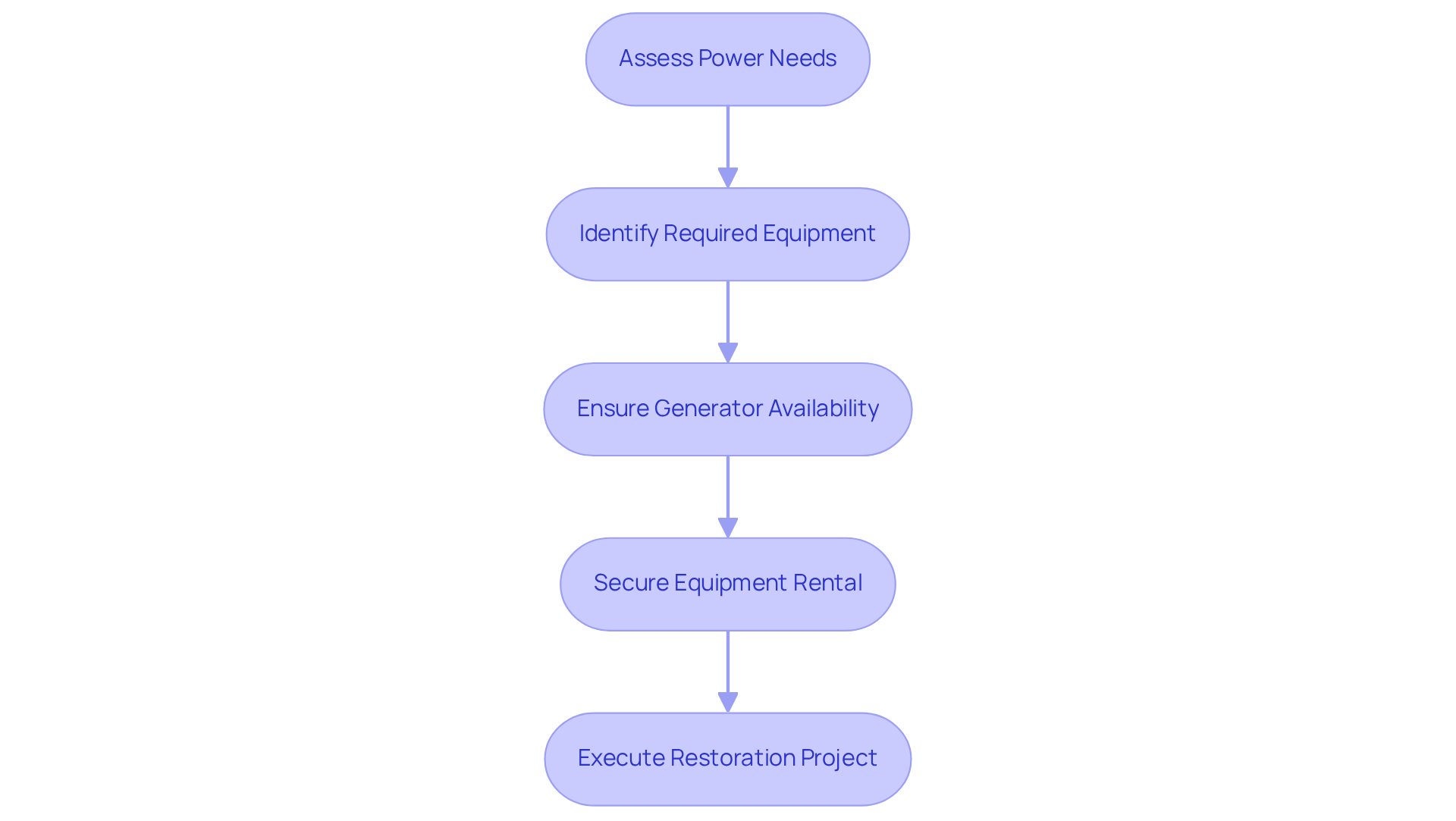 Follow the arrows to see the steps project managers should take to secure generators and ensure smooth restoration operations. Each box represents a key action in the process.