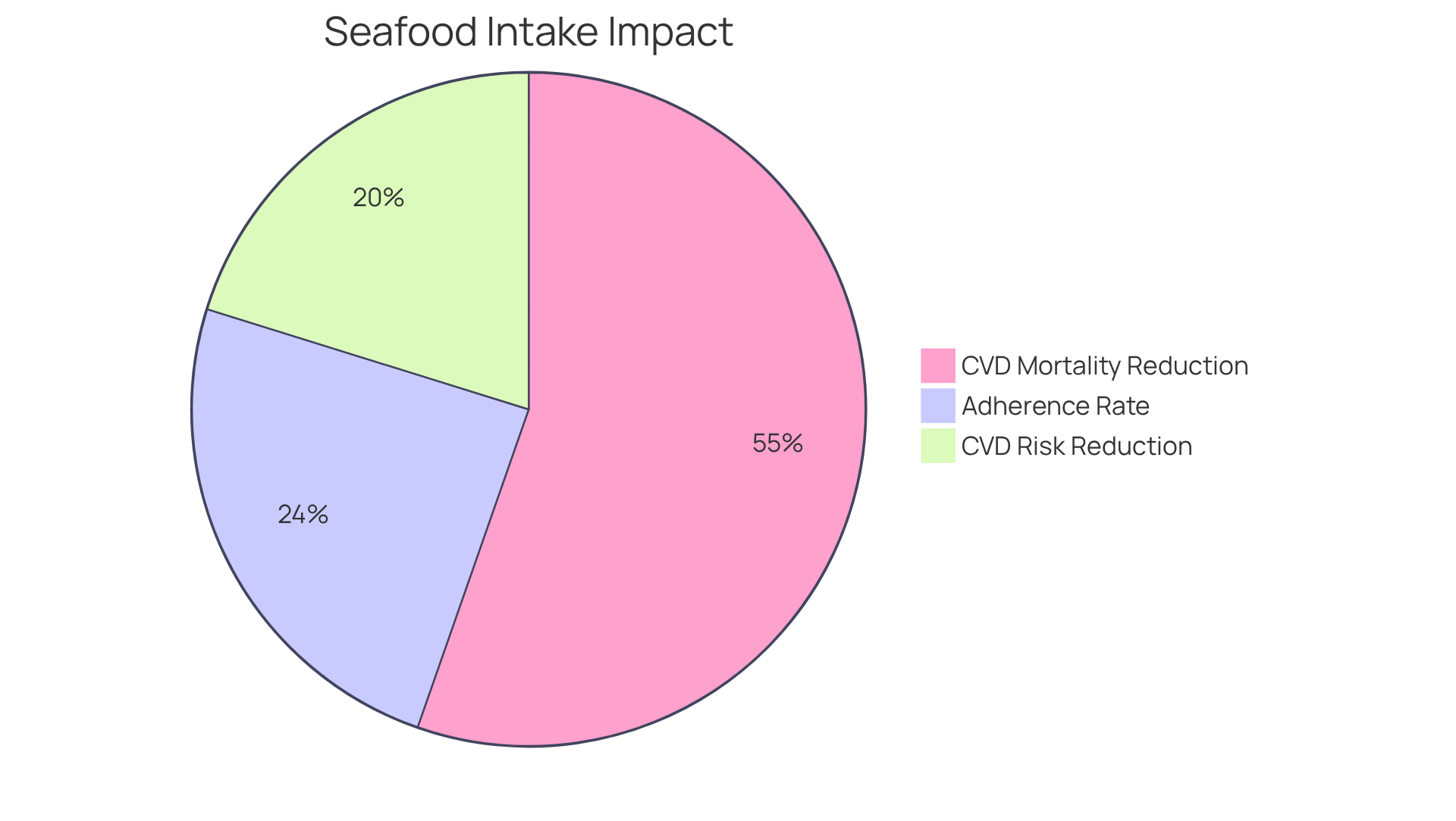 Each slice of the pie shows how dietary choices affect heart health: the blue slice indicates the percentage of people following seafood intake recommendations, the green slice shows the reduction in CVD risk, and the orange slice represents the decrease in CVD mortality risk.