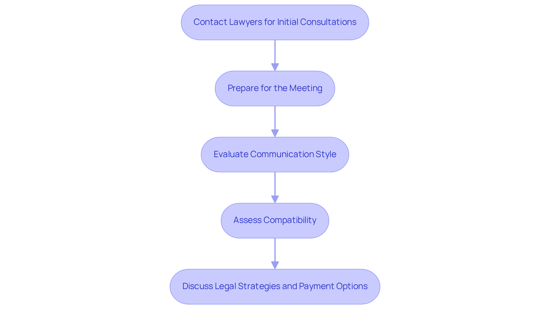 Each box represents a step in the process of finding the right divorce lawyer. Follow the arrows to see how to move from one step to the next, ensuring you cover all important aspects before making your decision.