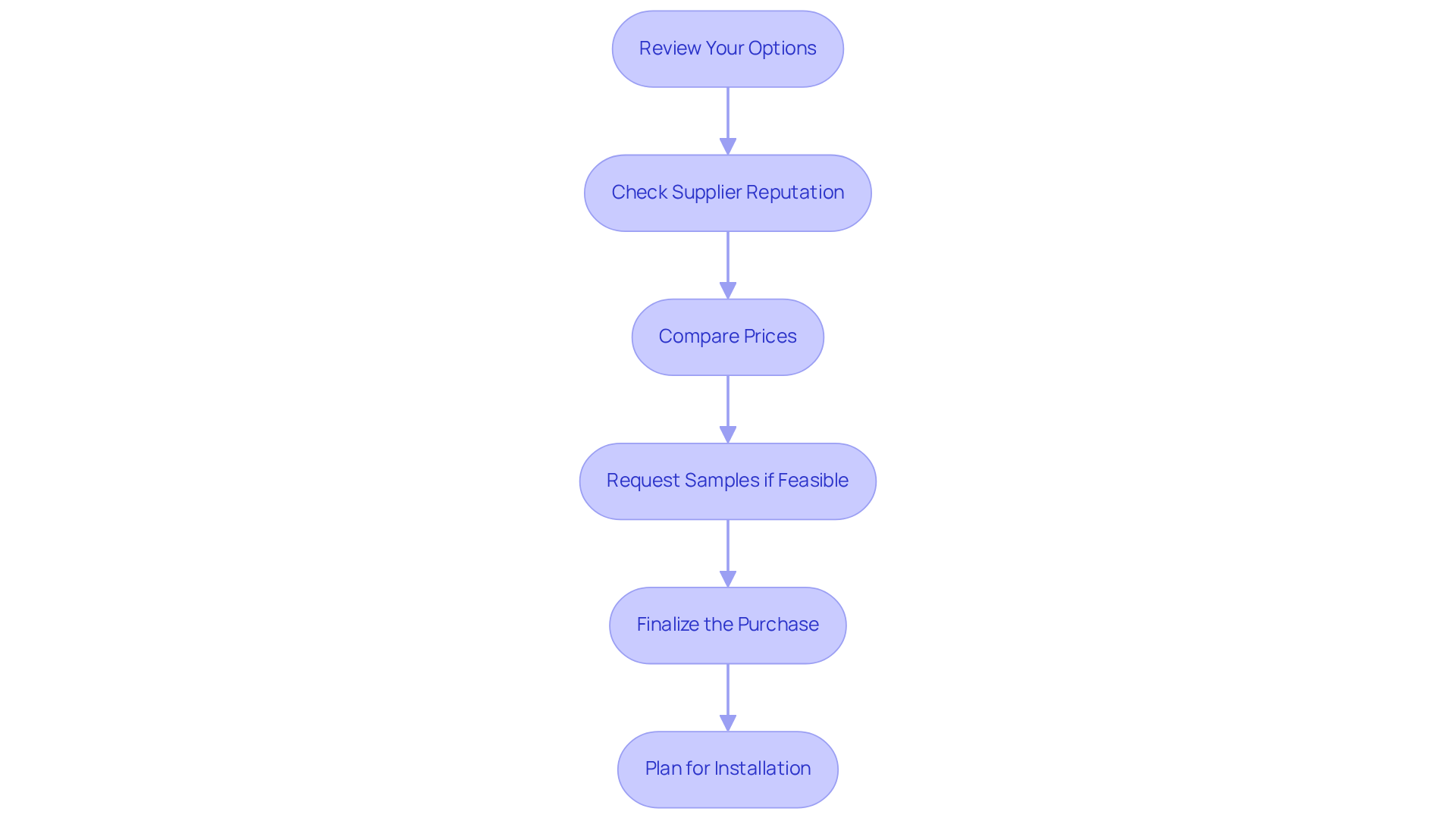 Each box represents a step in the process of selecting and sourcing tracks. Follow the arrows to see how to move from one step to the next, ensuring you cover all necessary actions for a successful purchase.