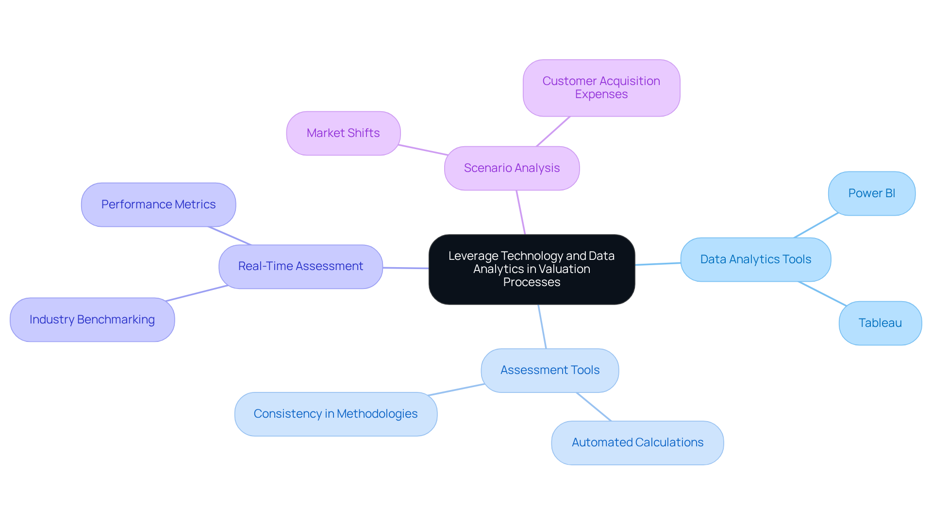 This mindmap illustrates how different technologies and analytics tools contribute to improving the valuation process. Start at the center with the main theme, then explore each branch to see specific tools and their benefits in the context of intellectual property valuation.