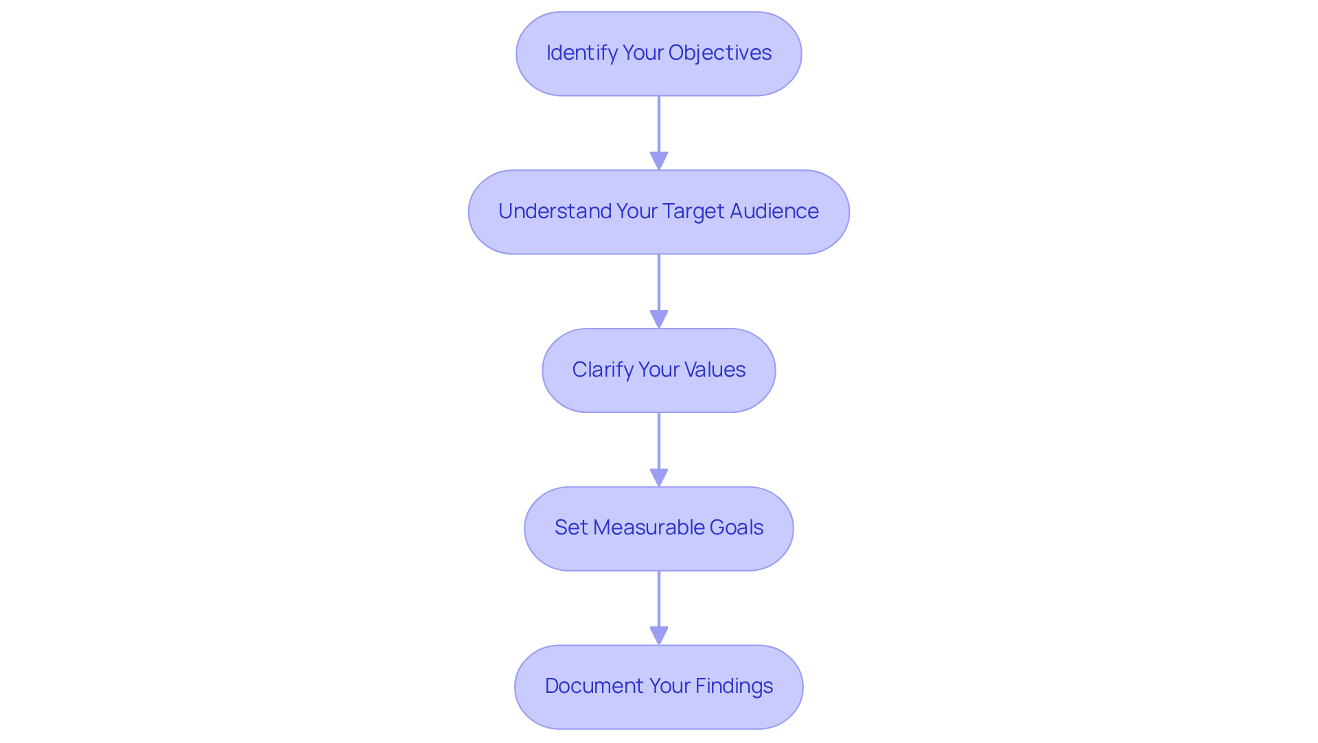 Each box represents a step in the process of defining your brand's needs. Follow the arrows to see how each step leads to the next, helping you build a strong foundation for your partnership with an interactive design agency.