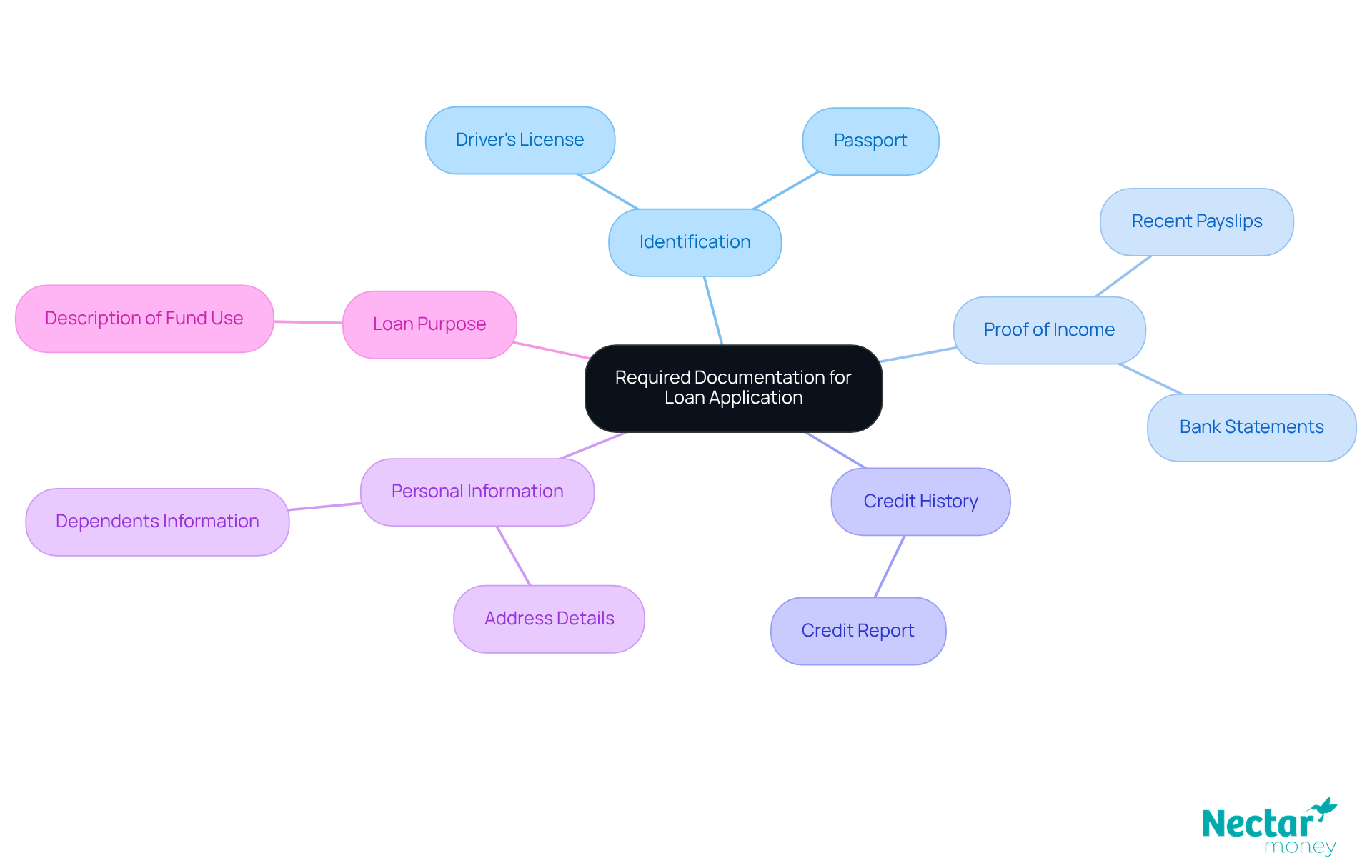 At the center, you'll find the main task of gathering documentation, and from there, you'll see branches that represent each type of document needed. Follow the branches to understand what each document entails and why it's important for your loan application.