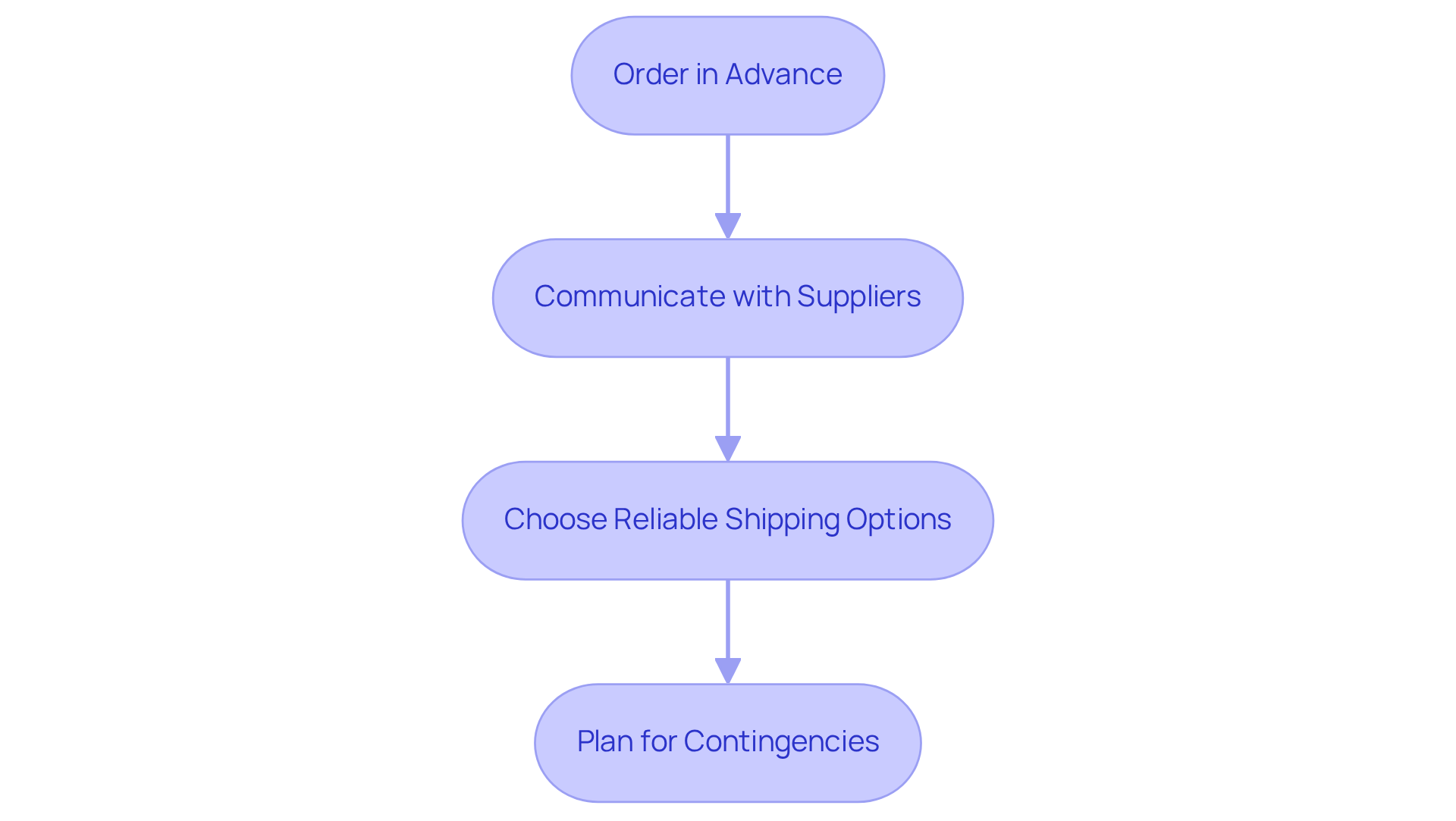 This flowchart outlines the steps you should take to ensure your trophies arrive on time. Each box represents a key action you need to follow, and the arrows show the order in which to do them. Following these steps will help you avoid delays and ensure a smooth event.