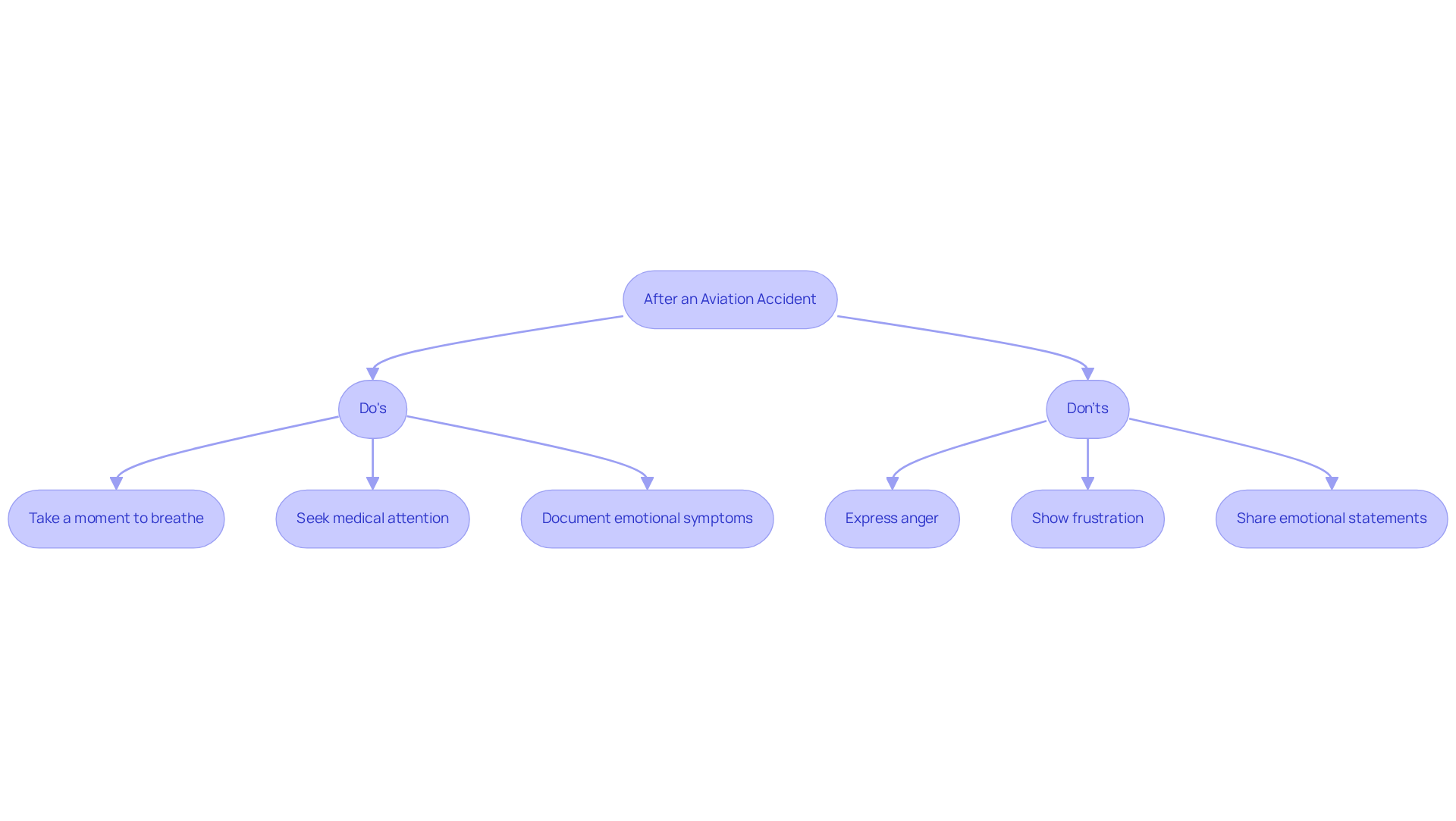 This flowchart guides you through the best practices for communicating with airline adjusters after an accident. Follow the 'Do's' to strengthen your case and avoid the 'Don'ts' to prevent misinterpretation of your emotional state. This flowchart guides you through the best practices for communicating with airline adjusters after an accident. Follow the 'Do's' to strengthen your case and avoid the 'Don'ts' to prevent misinterpretation of your emotional state.