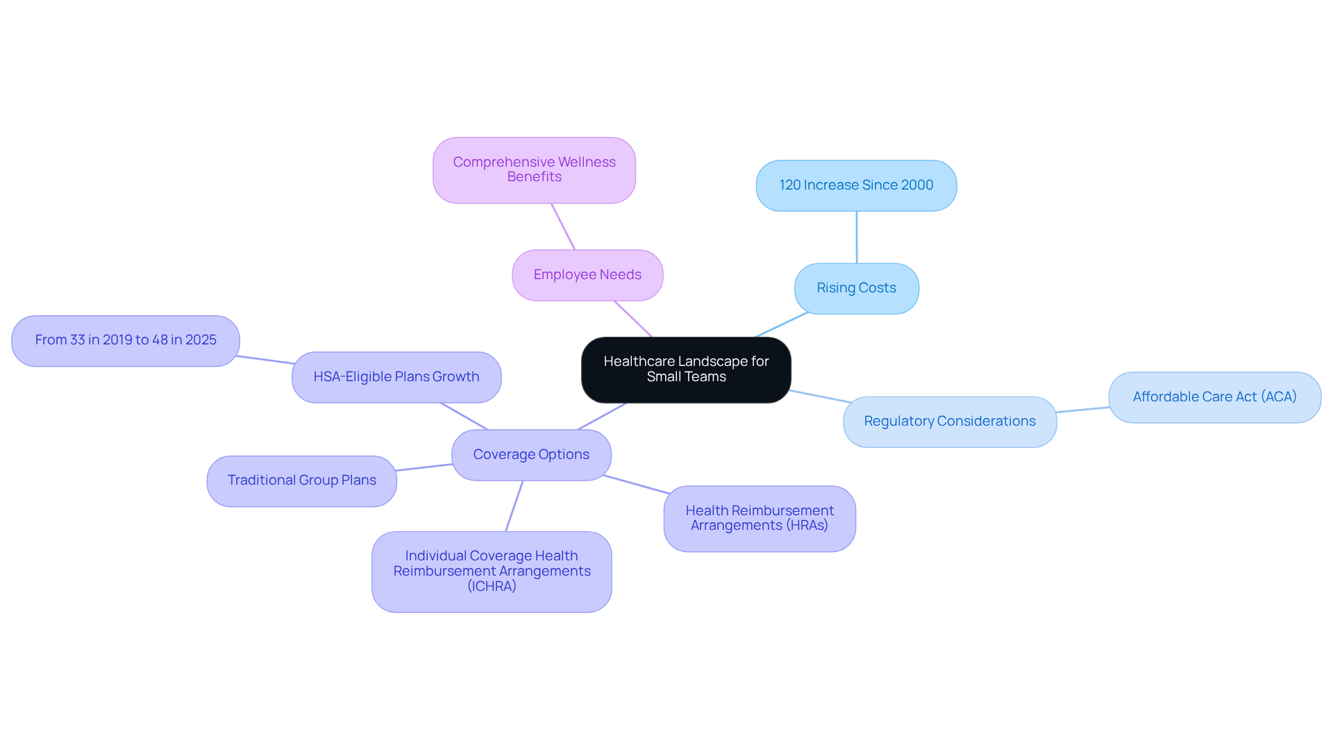 The central node represents the overall topic, while branches show key areas of focus. Each sub-branch provides specific details or statistics, helping you see how everything connects in the healthcare landscape.