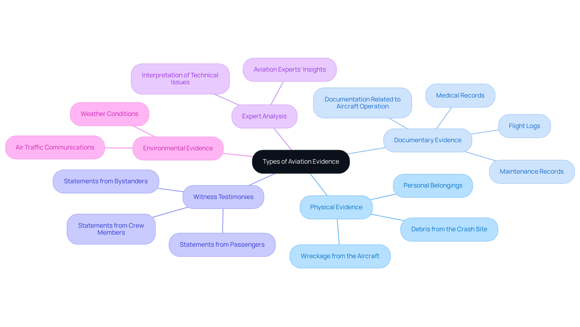 This mindmap starts with the main idea in the center and branches out into different types of evidence you can collect after an aviation incident. Each branch represents a category, and the sub-branches provide more details about what that category includes. It's a helpful way to visualize and organize your thoughts on what evidence to gather.