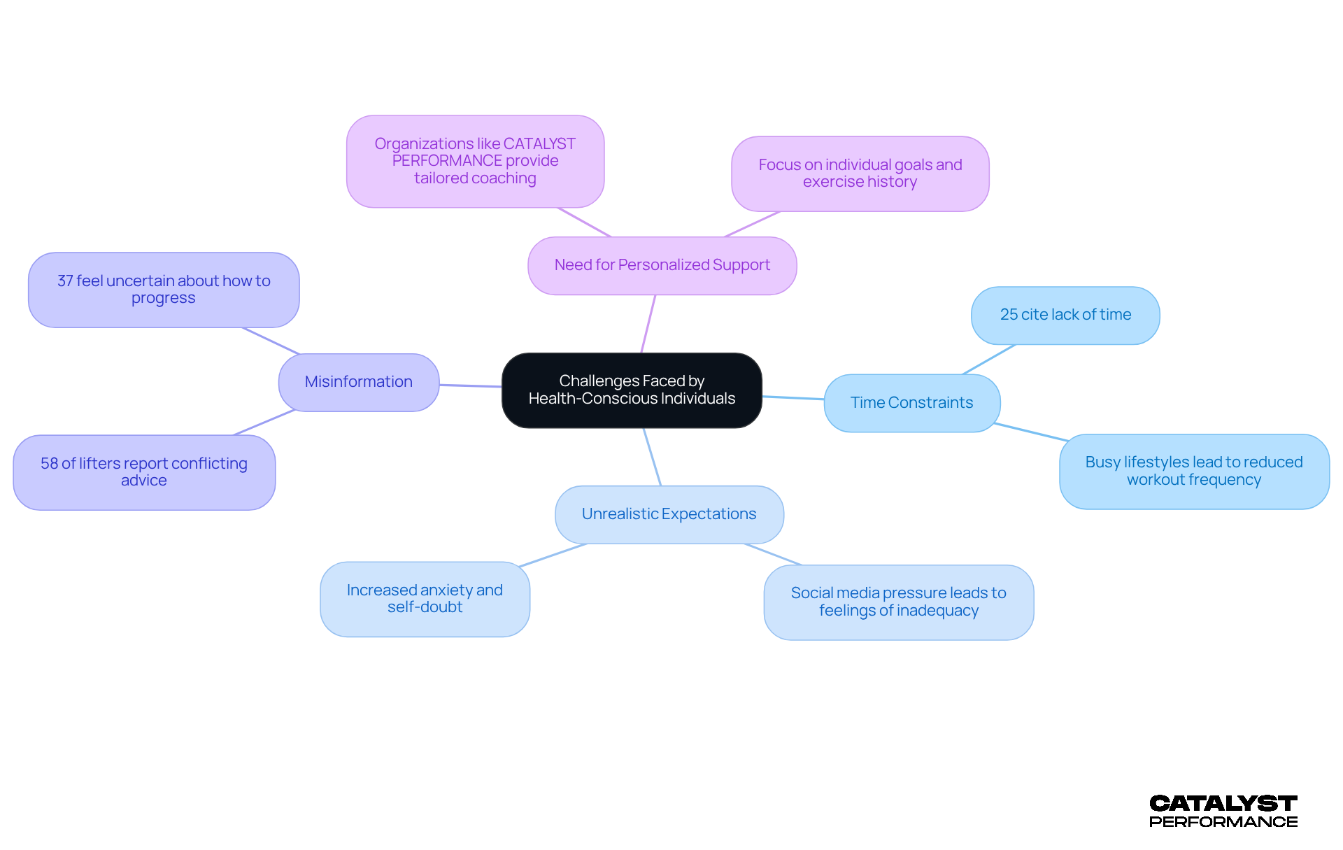 The central node represents the main topic, while the branches show different challenges. Each sub-branch provides specific details or statistics related to that challenge, helping you understand the complexities health-conscious individuals face.