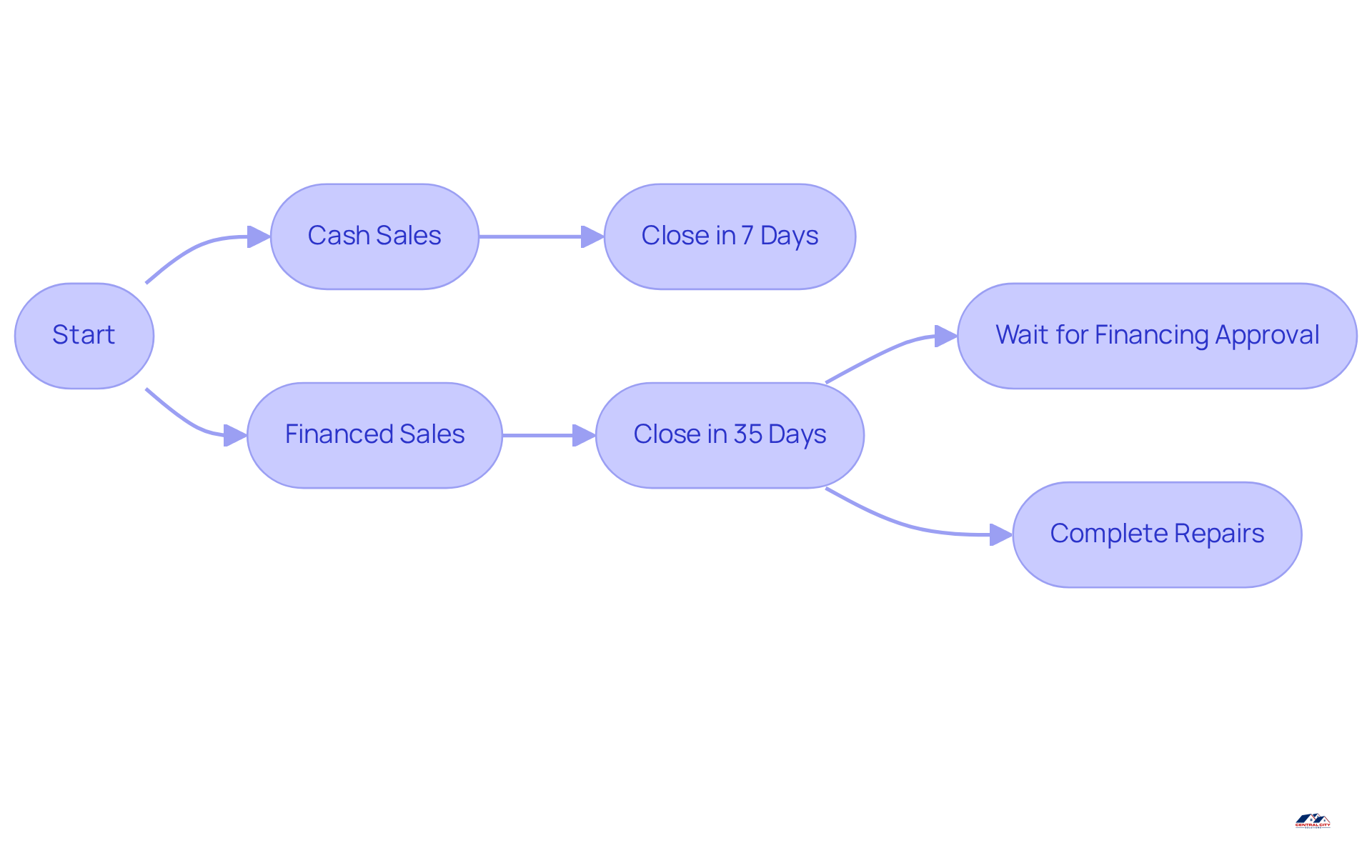This flowchart shows the timeline for selling a home through cash versus financing: cash sales are quick and straightforward, while financed sales can take much longer due to various steps involved.