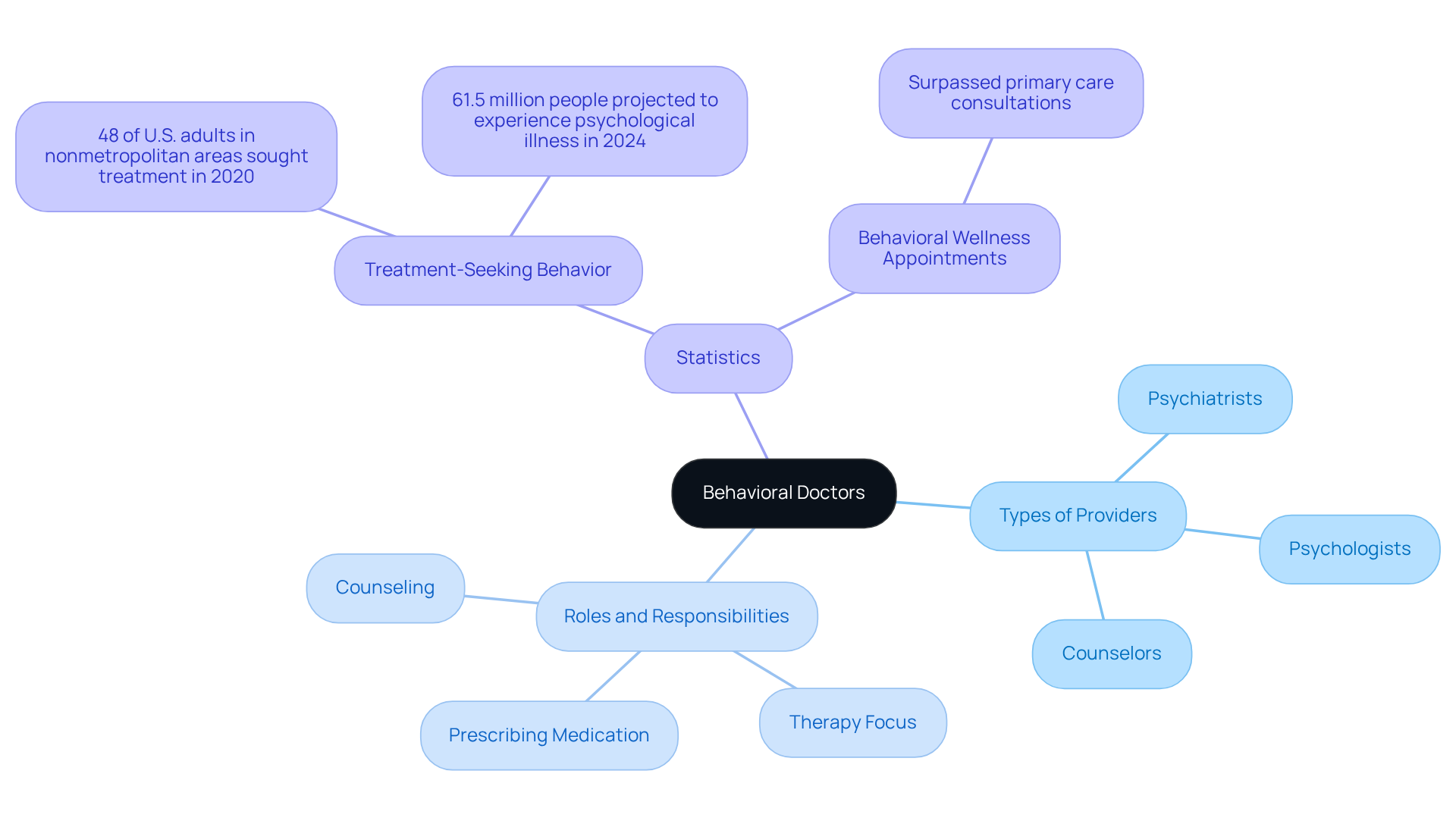The central node represents the main topic, while the branches show different types of behavioral doctors and their roles. The statistics branch highlights important data about mental health treatment trends, helping you see the bigger picture of psychological care. The central node represents the main topic, while the branches show different types of behavioral doctors and their roles. The statistics branch highlights important data about mental health treatment trends, helping you see the bigger picture of psychological care.