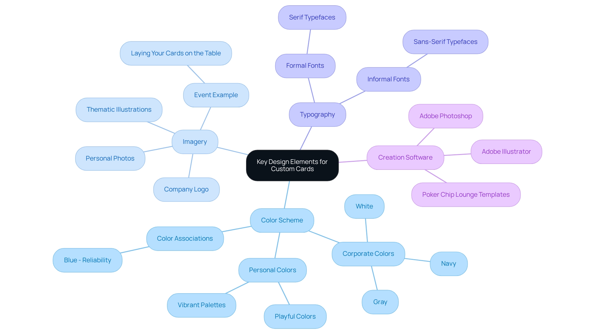 The central node represents the main topic, while each branch highlights a key design element. Under each branch, you'll find specific recommendations and considerations that enhance the card's impact.
