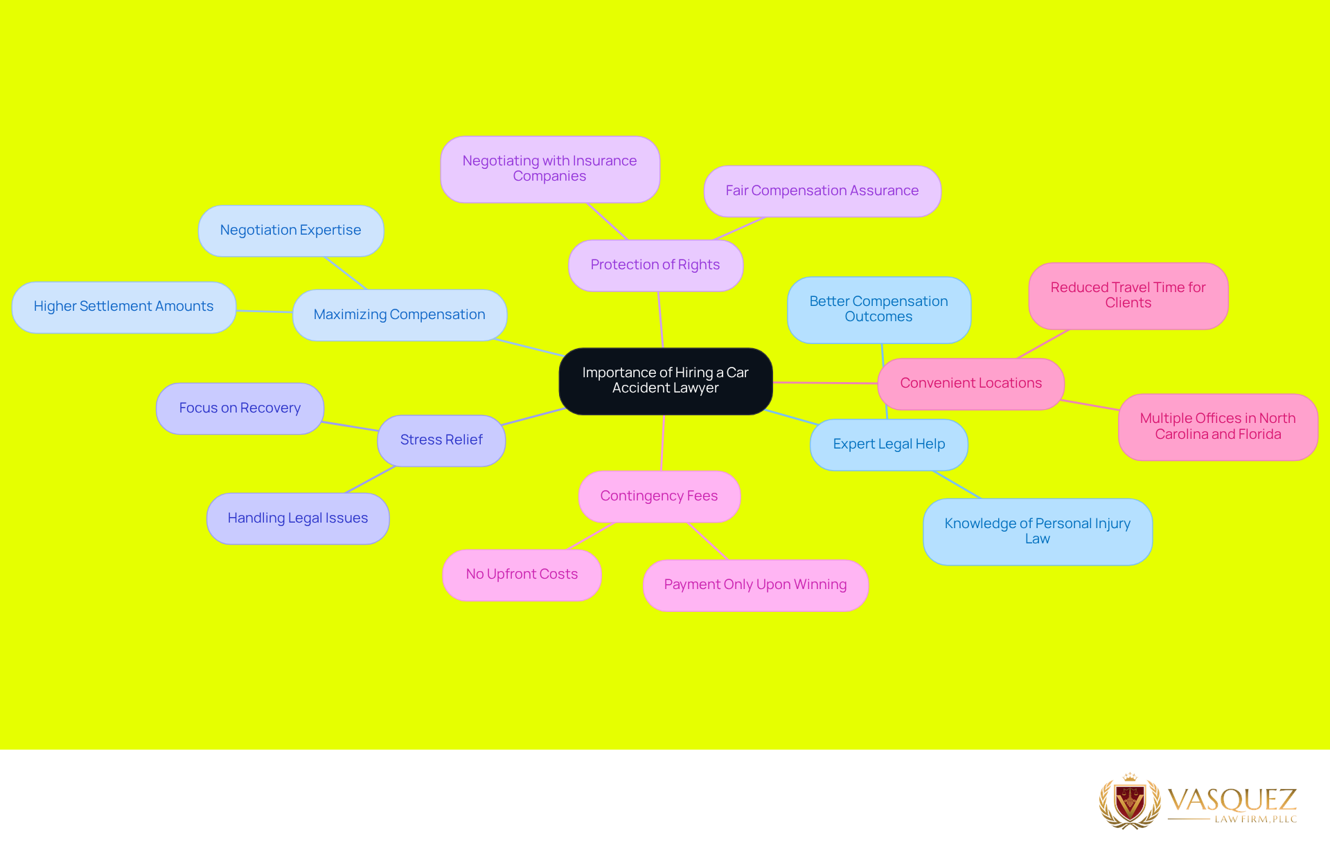 This mindmap illustrates why hiring a car accident lawyer is crucial. Each branch represents a key benefit, helping you understand how they connect to the main idea. Follow the branches to see how each point supports your decision to seek legal representation.