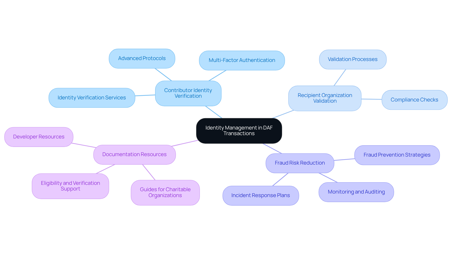 The central node represents the main focus on identity management, while branches show how different aspects contribute to security and integrity in donation processes.