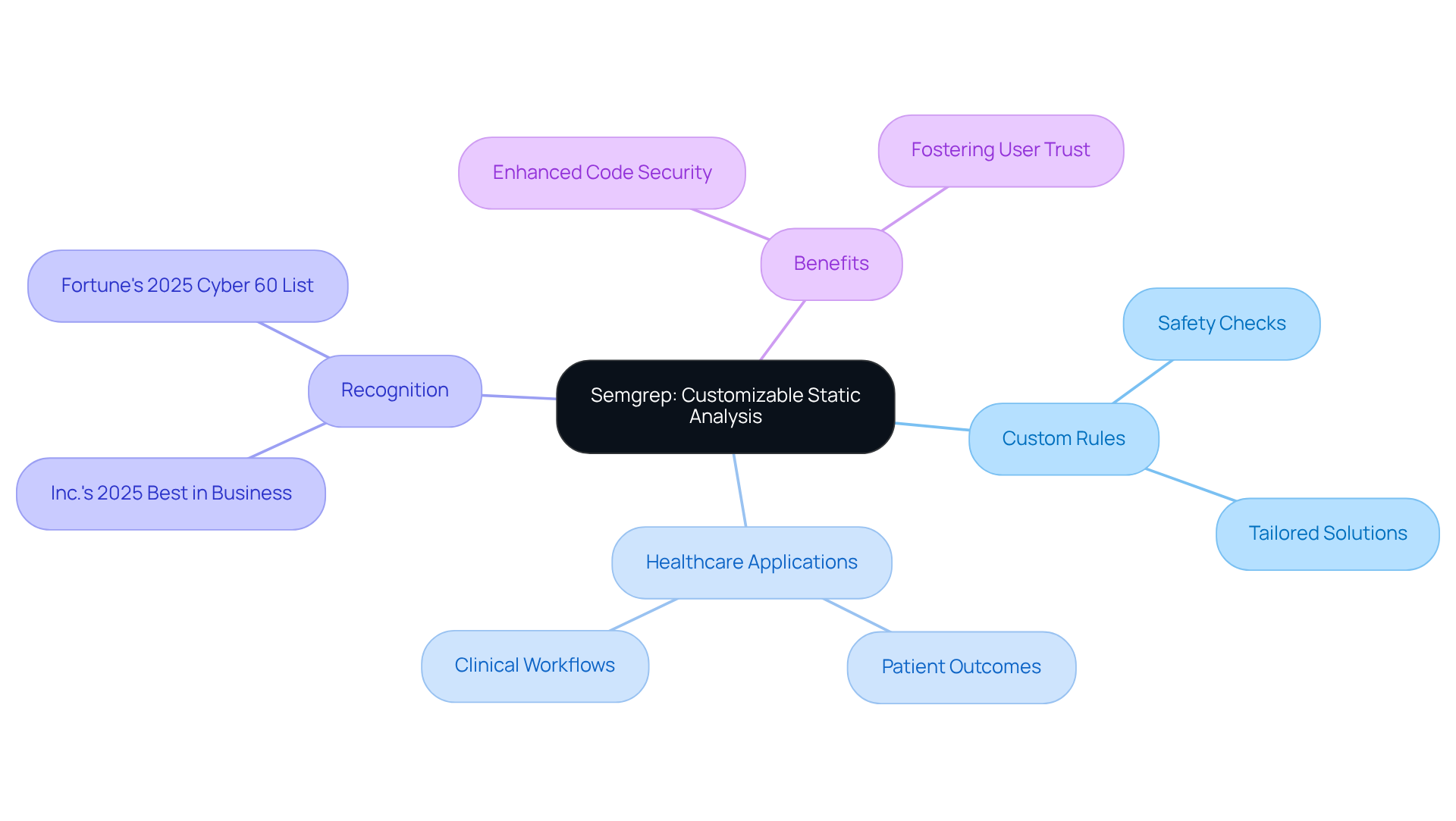 The center represents Semgrep, and the branches show its key features and benefits. Each branch highlights how Semgrep contributes to code security, especially in healthcare, and its recognition in the industry.