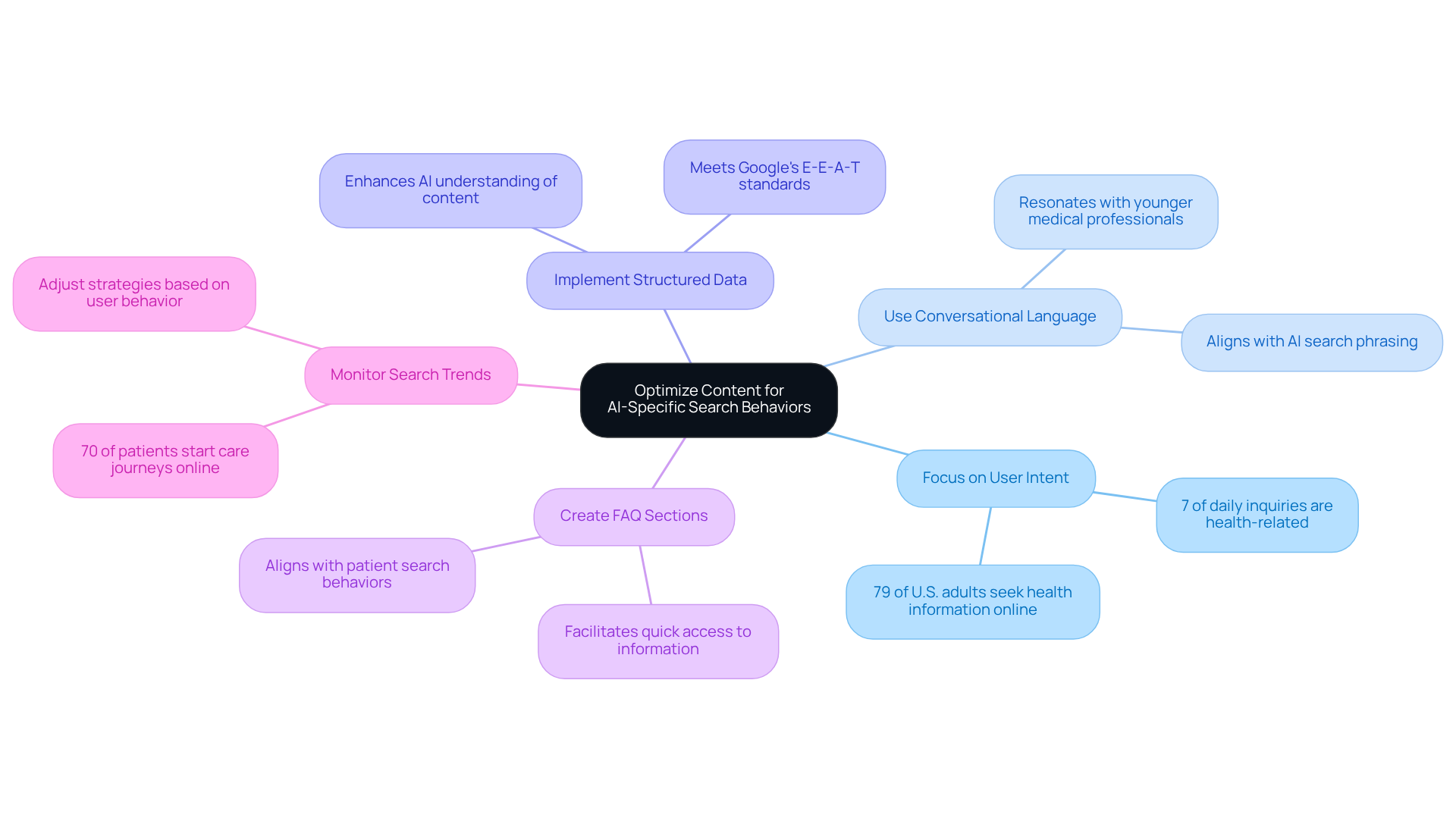 The central node represents the main goal of optimizing content, while each branch shows a specific strategy. Follow the branches to see how each strategy contributes to the overall objective. The central node represents the main goal of optimizing content, while each branch shows a specific strategy. Follow the branches to see how each strategy contributes to the overall objective.