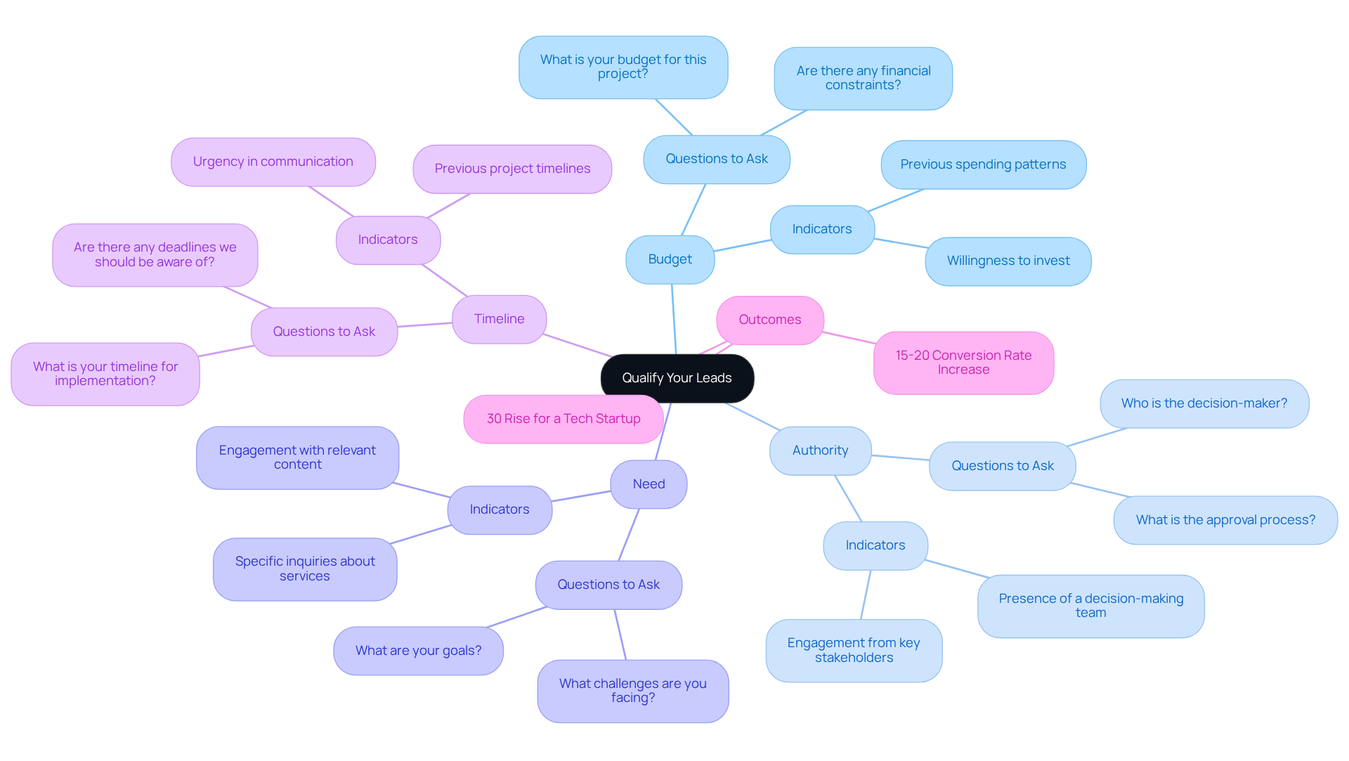 The center shows the main focus on lead qualification. Each branch represents a component of the BANT framework, and the sub-branches provide insights or examples. The outcomes branch highlights the benefits of effective qualification.
