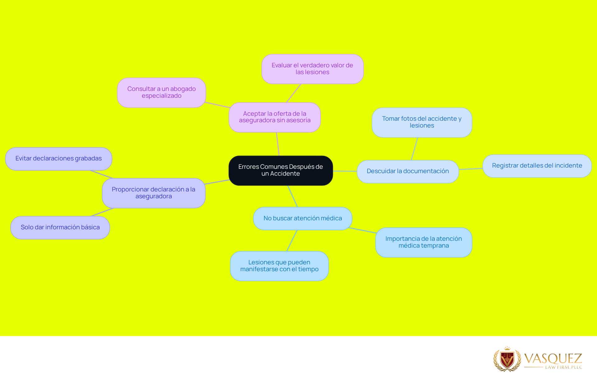 En este mindmap, cada rama representa un error común. Al seguir las ramas, puedes ver los consejos y acciones recomendados para evitar esos errores, lo cual es crucial para manejar un accidente de manera efectiva. En este mindmap, cada rama representa un error común. Al seguir las ramas, puedes ver los consejos y acciones recomendados para evitar esos errores, lo cual es crucial para manejar un accidente de manera efectiva.