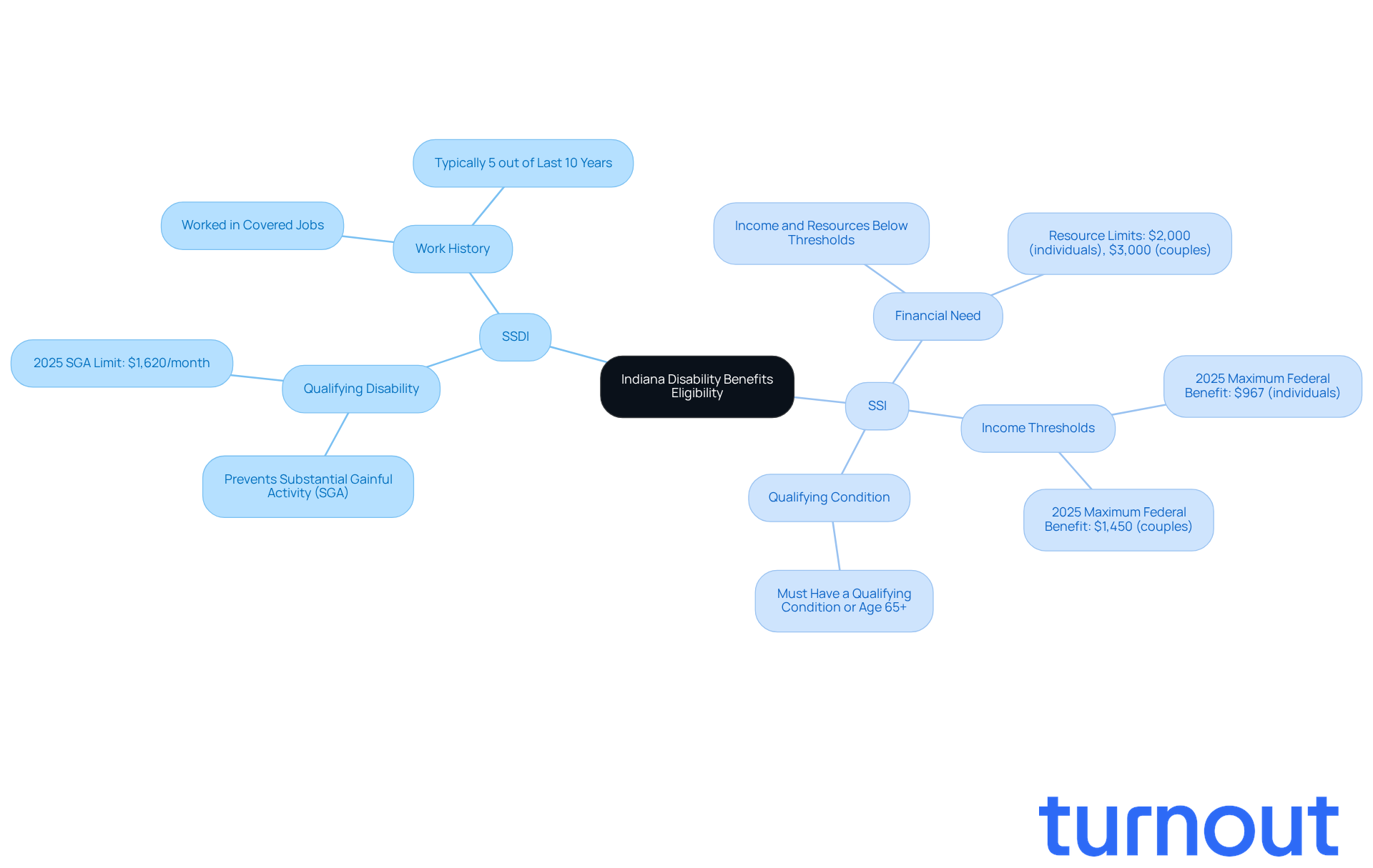 The central node represents the overall topic of eligibility. Each branch shows a different program (SSDI or SSI) and their specific requirements. Follow the branches to understand what you need to qualify.