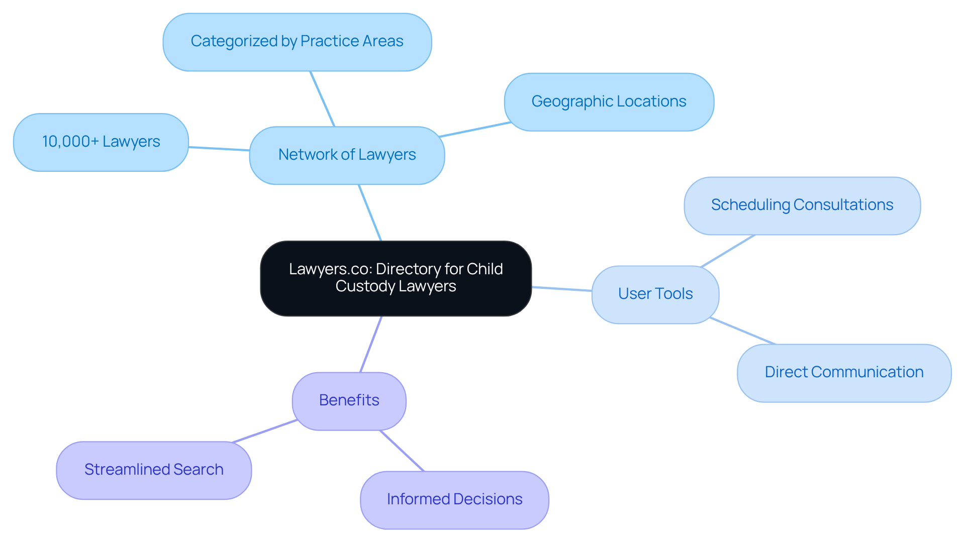 Start at the center with Lawyers.co, then explore the branches to see how it connects users to lawyers and the tools that make the process easier.