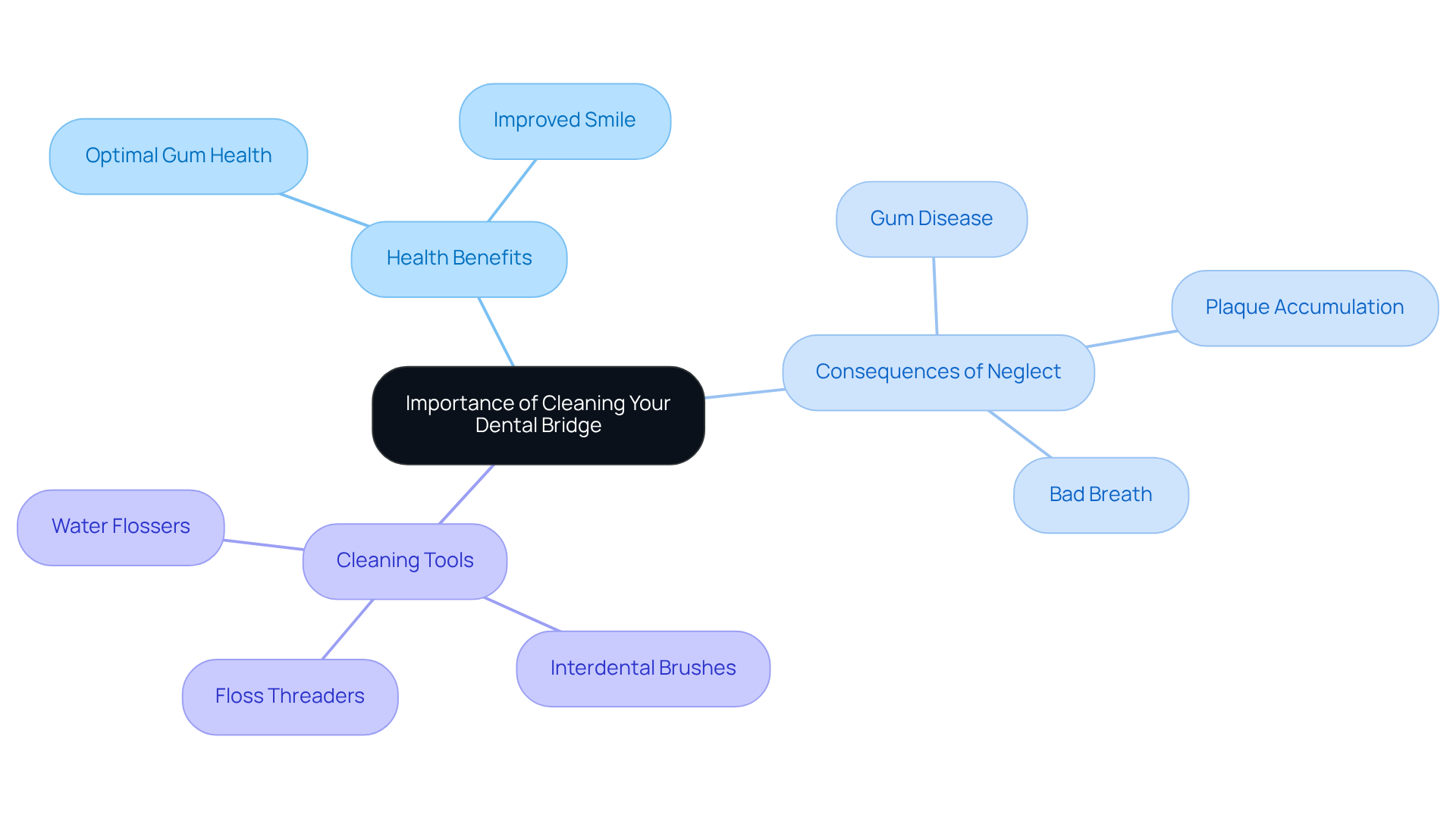 This mindmap shows how cleaning your dental bridge is connected to your overall health. Each branch highlights why it's important, what can happen if you neglect it, and the tools you can use to keep your smile bright and healthy. This mindmap shows how cleaning your dental bridge is connected to your overall health. Each branch highlights why it's important, what can happen if you neglect it, and the tools you can use to keep your smile bright and healthy.