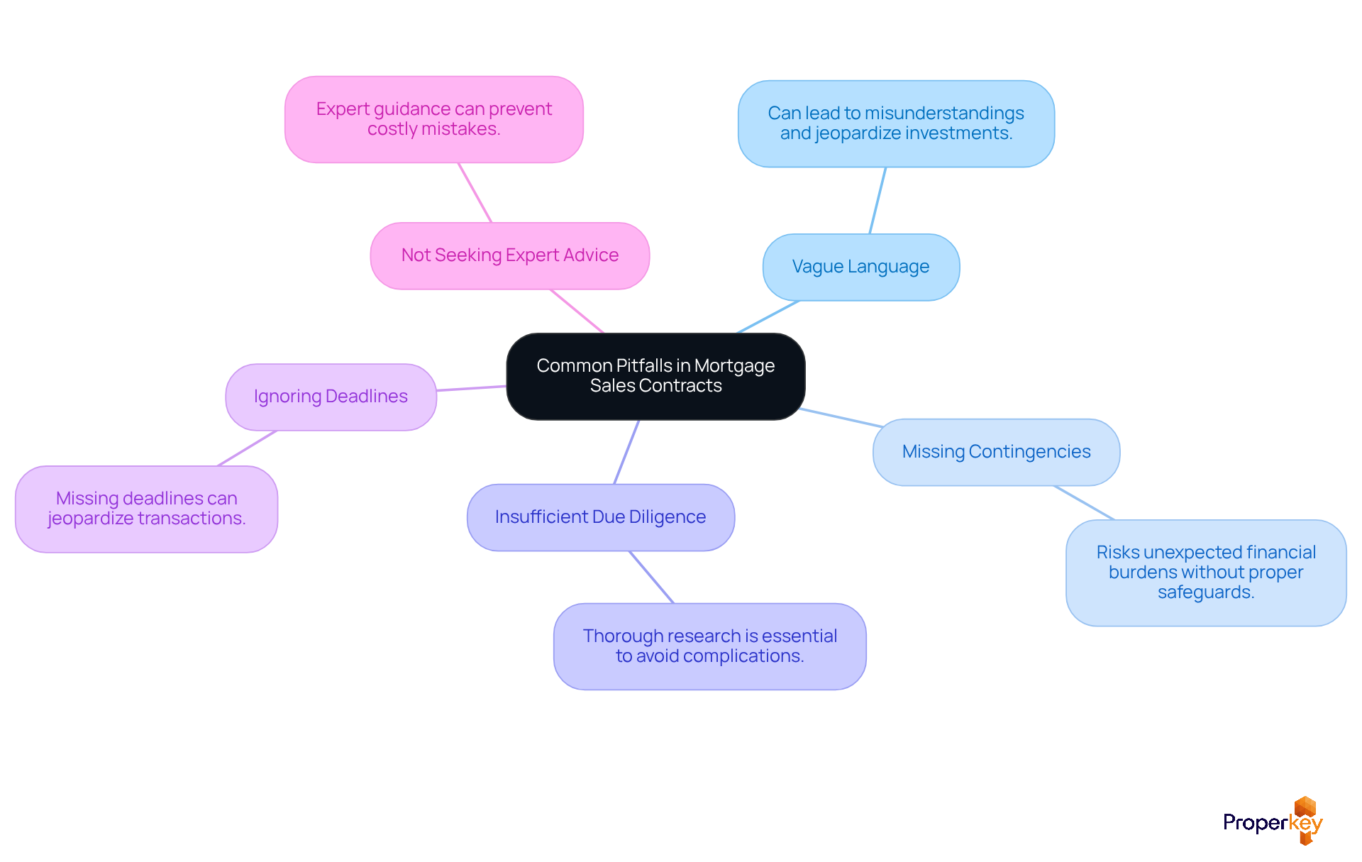 The central node represents the main topic, while each branch highlights a specific pitfall. The descriptions under each branch explain why these pitfalls are important to avoid, helping you navigate mortgage contracts more effectively.