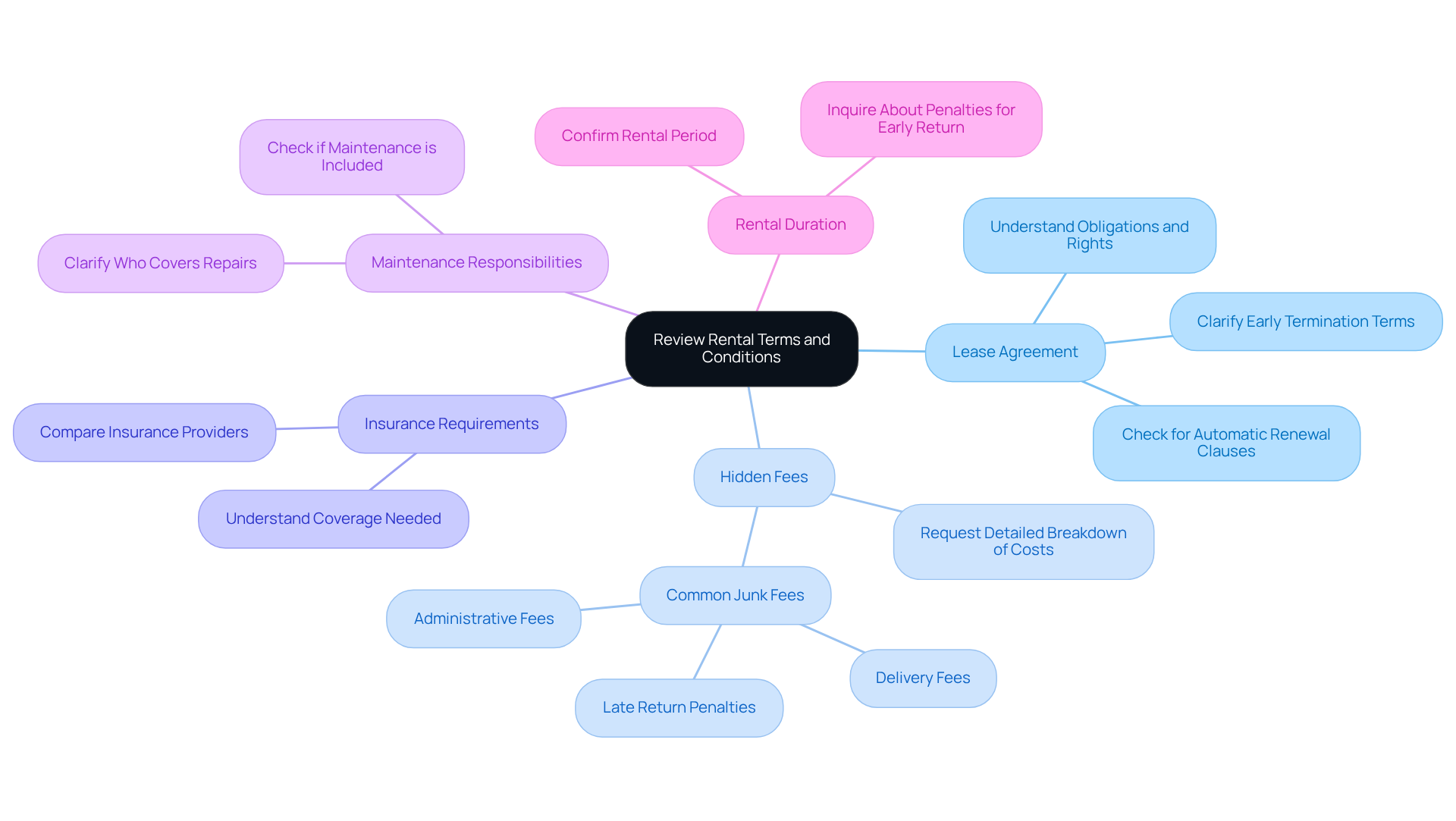The central node represents the main topic, while the branches show important areas to focus on when reviewing rental agreements. Each branch contains details that help you understand what to look out for. The central node represents the main topic, while the branches show important areas to focus on when reviewing rental agreements. Each branch contains details that help you understand what to look out for.