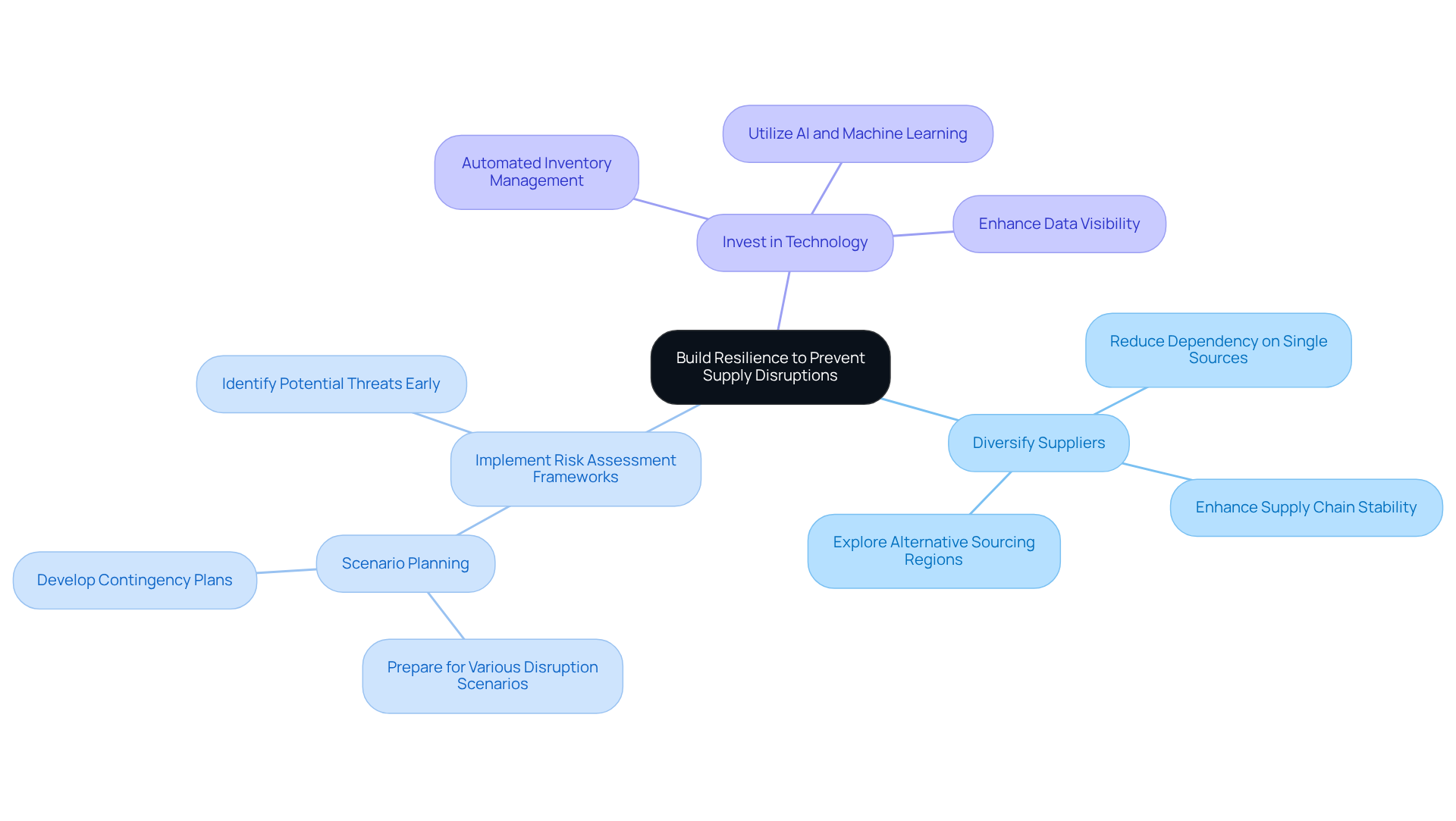 The central node represents the main goal of resilience, while the branches show different strategies to achieve it. Each sub-branch provides specific actions or benefits related to that strategy. The central node represents the main goal of resilience, while the branches show different strategies to achieve it. Each sub-branch provides specific actions or benefits related to that strategy.