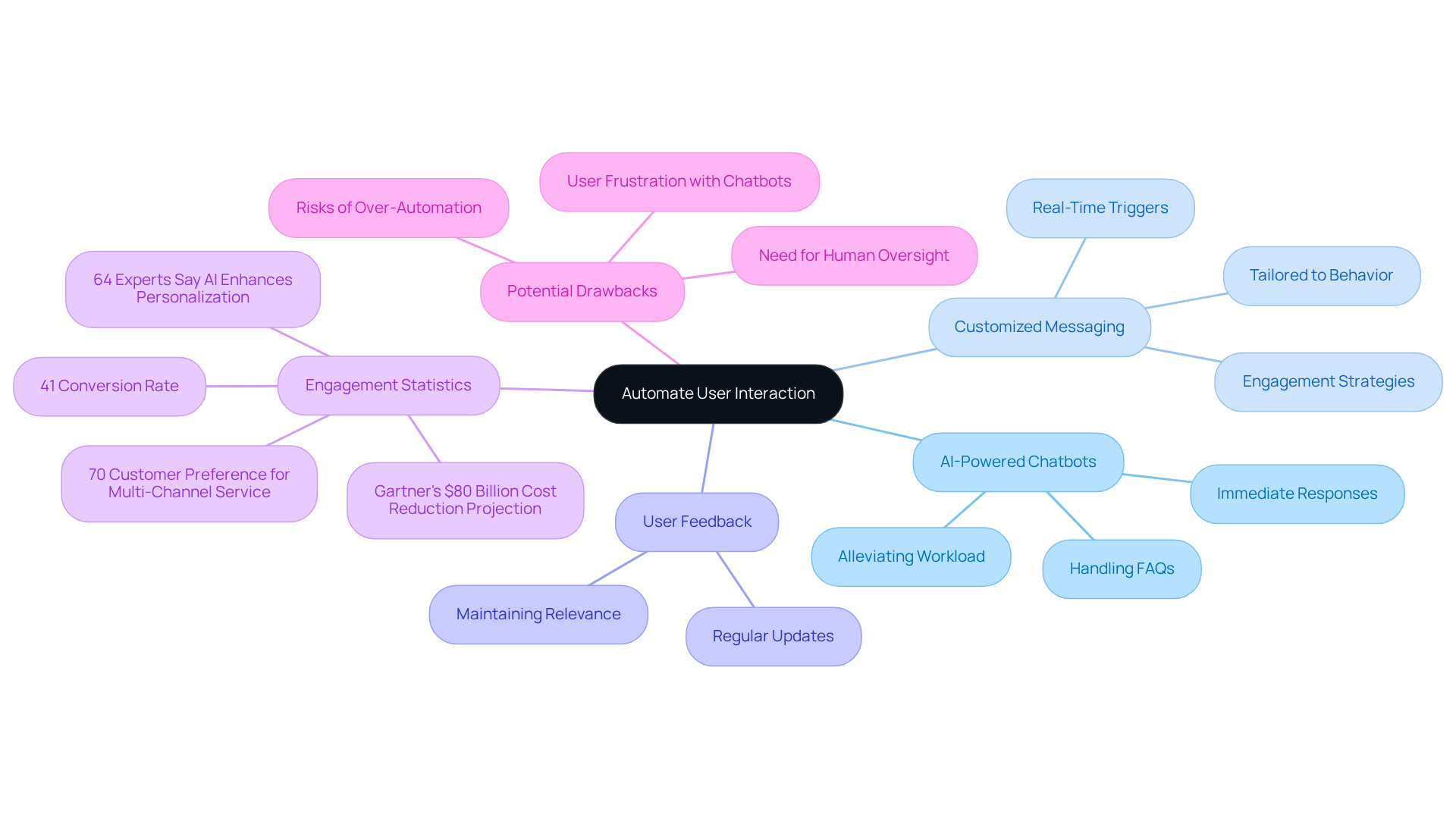 The central node represents the main theme of automation in user interaction. Each branch highlights a different aspect, showing how they contribute to user engagement and satisfaction. Follow the branches to explore benefits, statistics, and considerations.