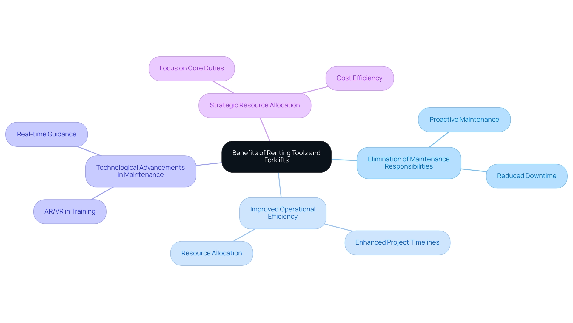 The central node represents the main theme, with branches illustrating key benefits and sub-branches providing detailed points related to each benefit.