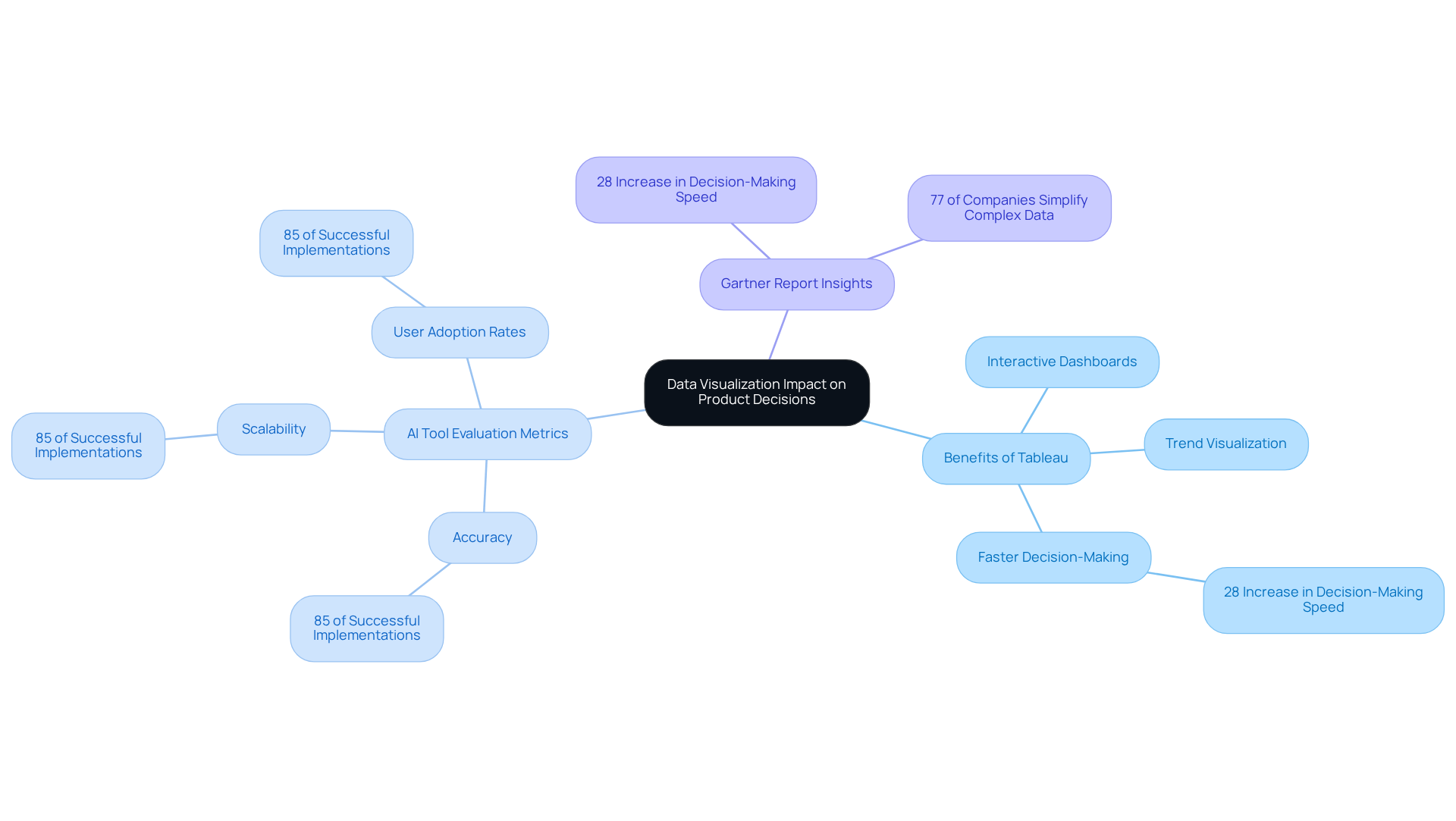 The central node represents the overall theme, while branches show the benefits of using Tableau and key metrics for evaluating AI tools. Each sub-branch provides specific insights or statistics that support the main ideas.