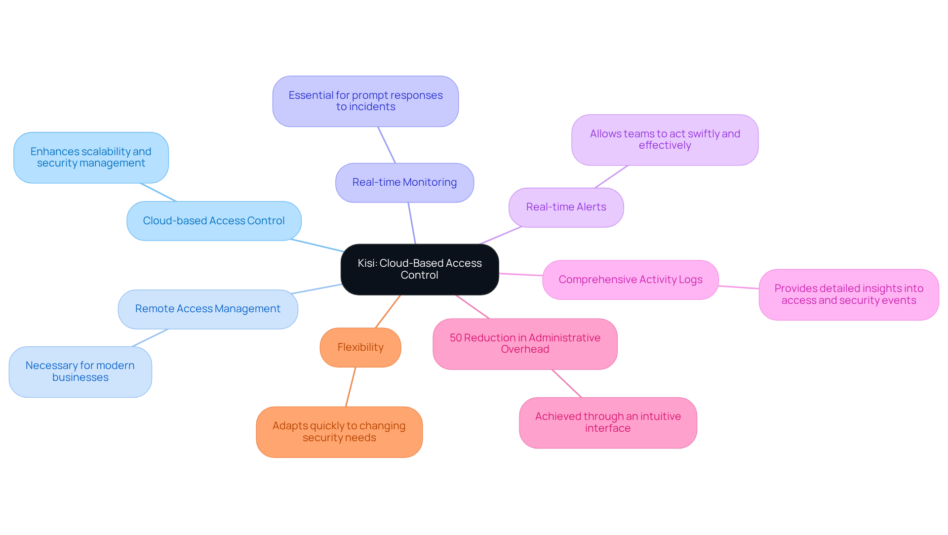 The central node represents Kisi's solution, and each branch shows a key feature with its benefits. Follow the branches to understand how each feature contributes to scalable security management.
