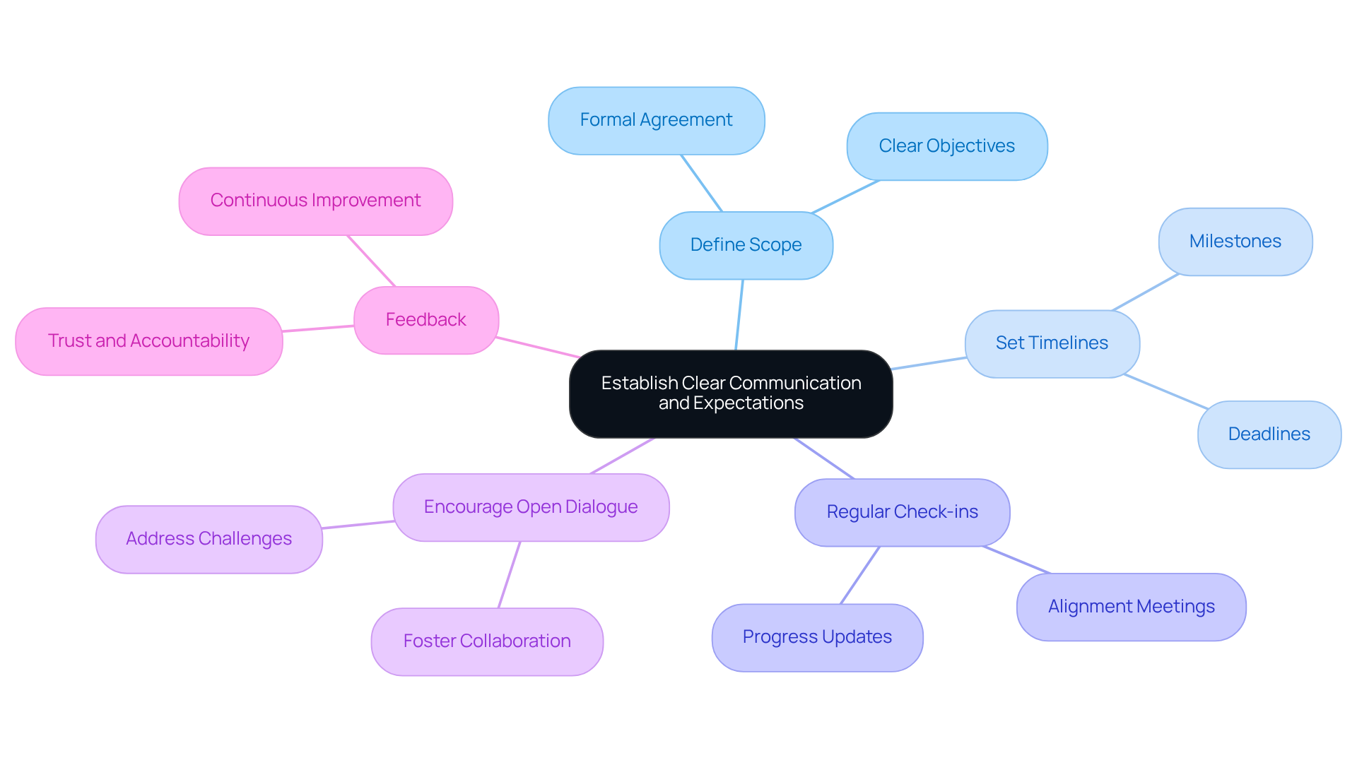 The center represents the main goal of clear communication and expectations. Each branch shows a key area to focus on, with further details on actions or benefits that support successful collaboration.