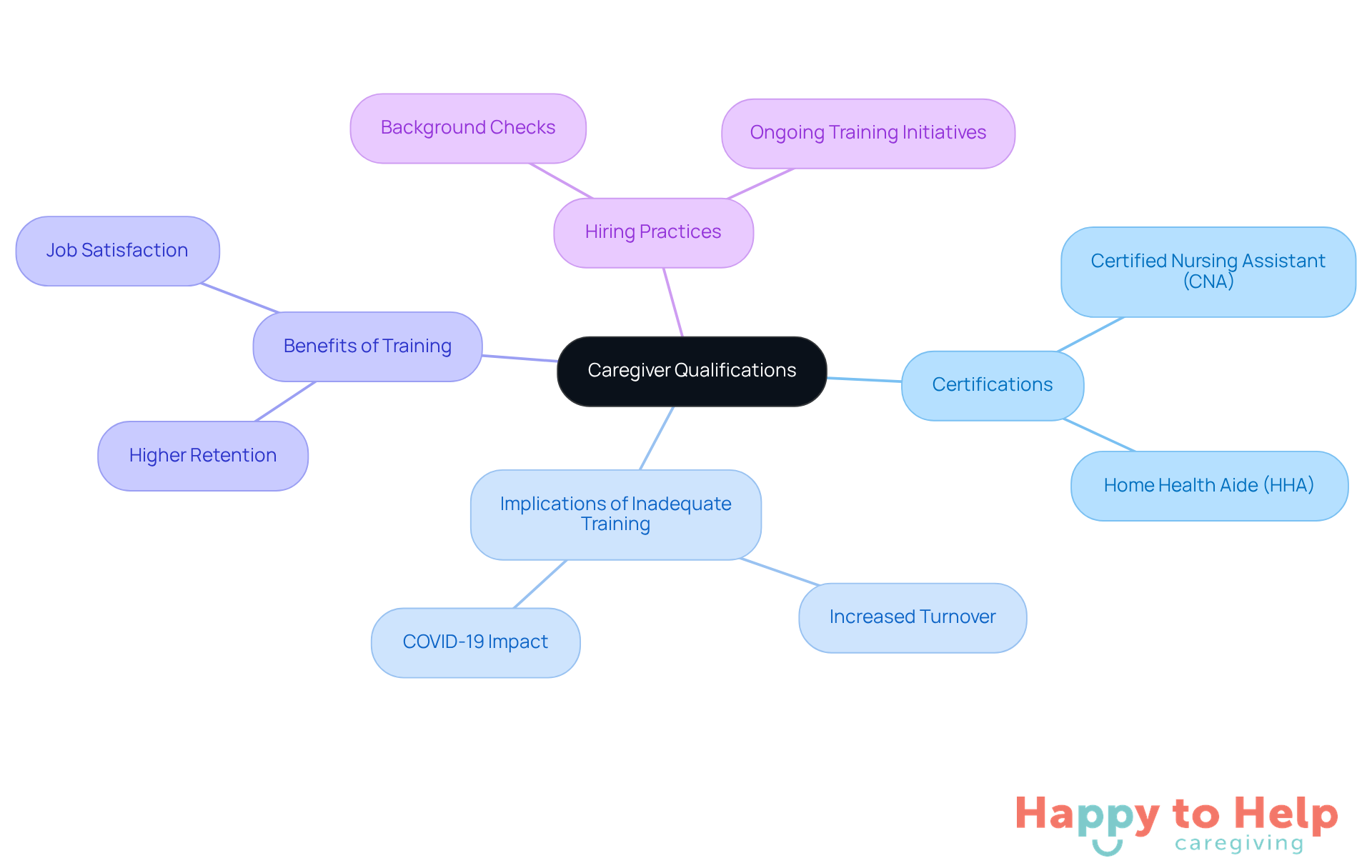 The central node represents the main topic of caregiver qualifications, with branches showing related concepts. Each branch highlights important aspects that families should consider when selecting homecare agencies. The central node represents the main topic of caregiver qualifications, with branches showing related concepts. Each branch highlights important aspects that families should consider when selecting homecare agencies.