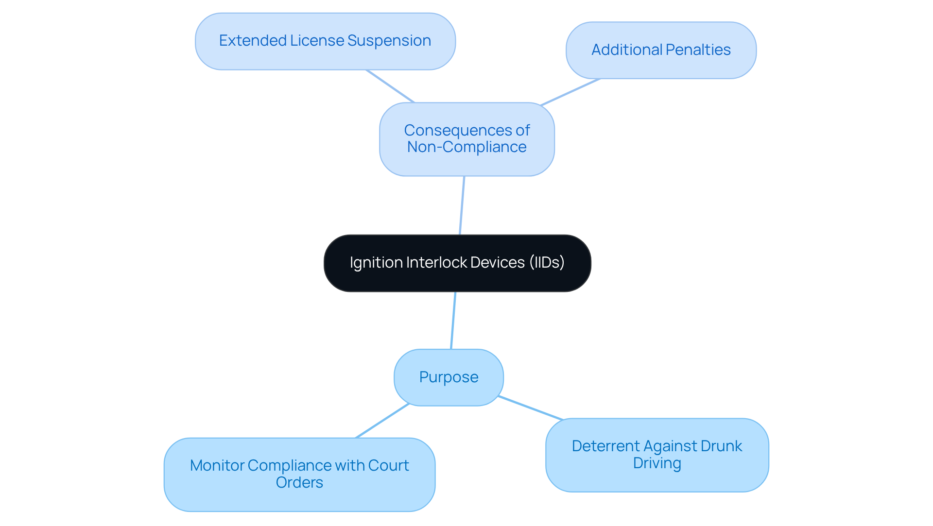 This mindmap starts with ignition interlock devices at the center. Follow the branches to see their main purposes and what happens if someone doesn't comply with the rules. Each branch helps you understand how IIDs work and why they're important for safety. This mindmap starts with ignition interlock devices at the center. Follow the branches to see their main purposes and what happens if someone doesn't comply with the rules. Each branch helps you understand how IIDs work and why they're important for safety.