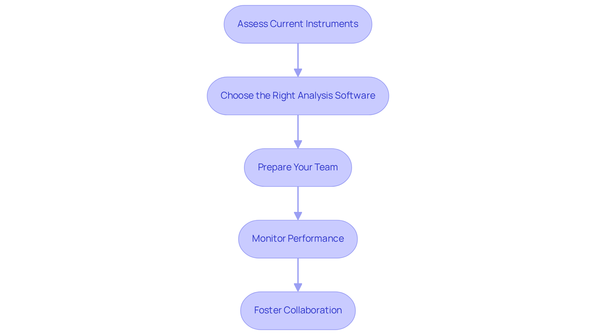 Each box represents a crucial step in the integration process. Follow the arrows to see how each step leads to the next, guiding you through the journey of enhancing sales efficiency with advanced analytics. Each box represents a crucial step in the integration process. Follow the arrows to see how each step leads to the next, guiding you through the journey of enhancing sales efficiency with advanced analytics.
