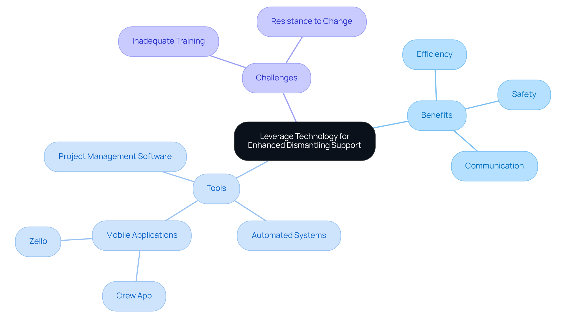 The central node represents the main theme of using technology in dismantling. Each branch shows different aspects: benefits highlight improvements, tools list the technologies used, and challenges point out potential obstacles in implementation. The central node represents the main theme of using technology in dismantling. Each branch shows different aspects: benefits highlight improvements, tools list the technologies used, and challenges point out potential obstacles in implementation.