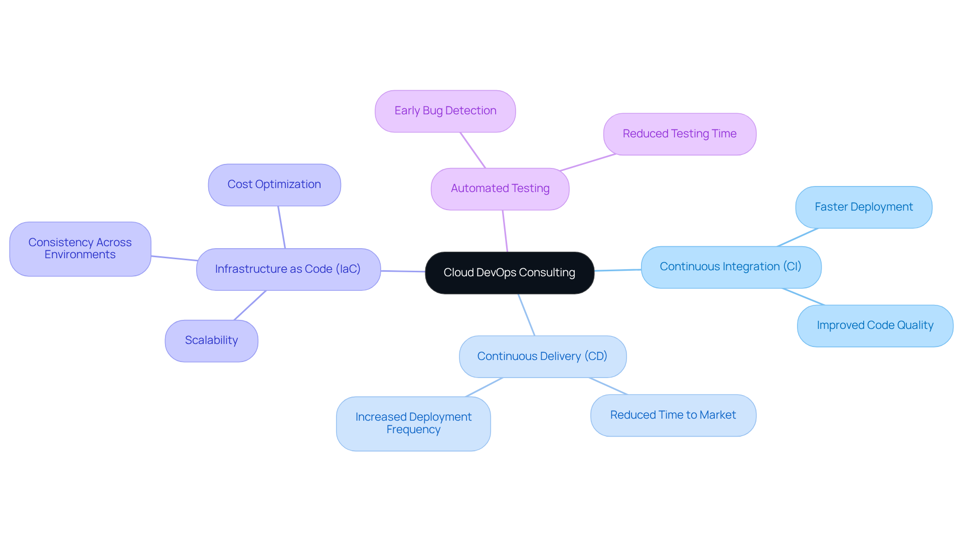 The central node represents Cloud DevOps Consulting, with branches showing key components and their benefits. Each color-coded branch helps you quickly identify different practices and their roles in enhancing software development. The central node represents Cloud DevOps Consulting, with branches showing key components and their benefits. Each color-coded branch helps you quickly identify different practices and their roles in enhancing software development.