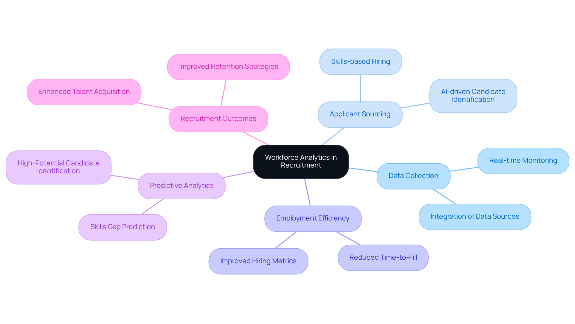 Start at the center with workforce analytics, then follow the branches to explore how it impacts various aspects of recruitment, including sourcing candidates and improving hiring efficiency.