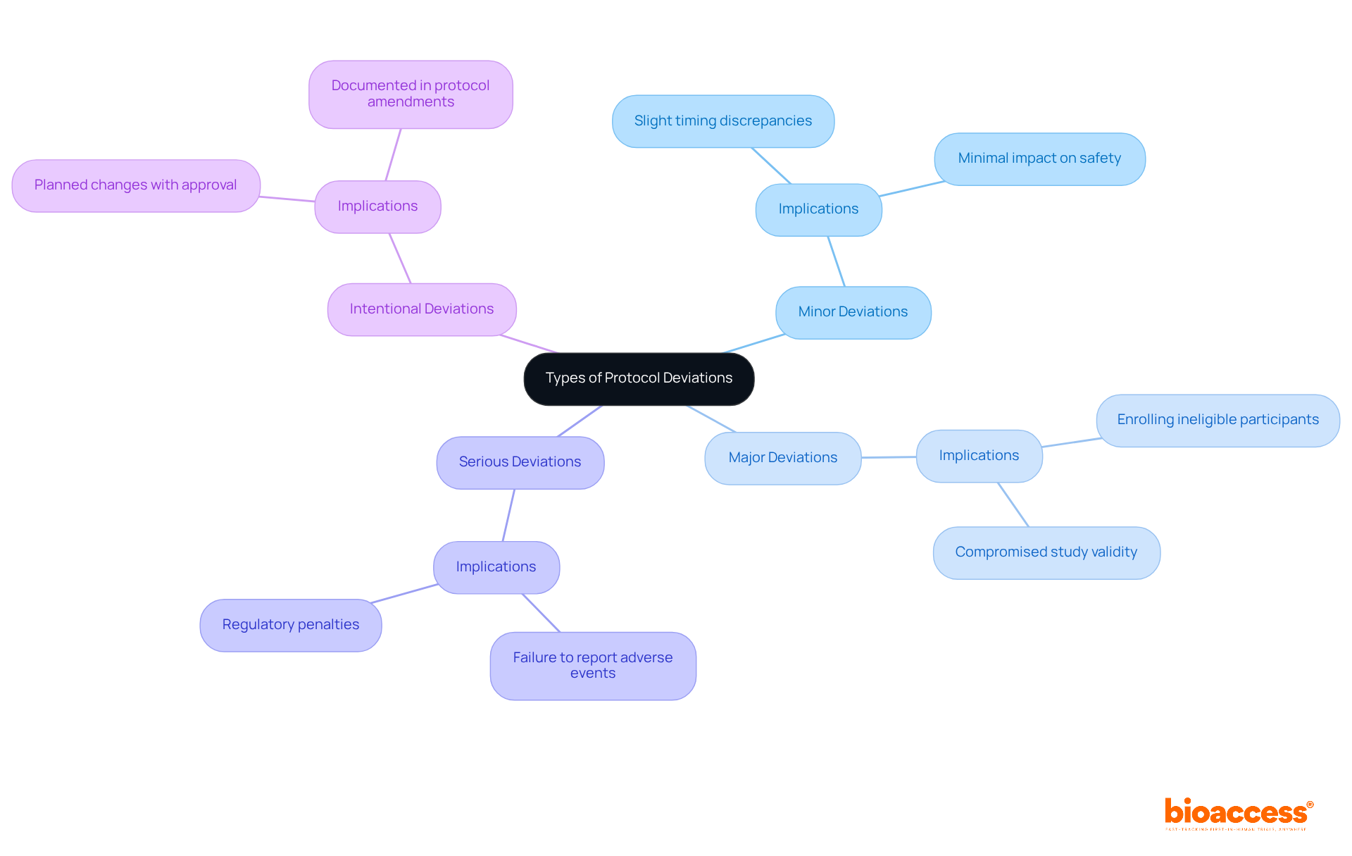 The central node represents the main topic, while the branches show different types of deviations. Each type has its own implications, helping researchers understand how to evaluate and respond to discrepancies.