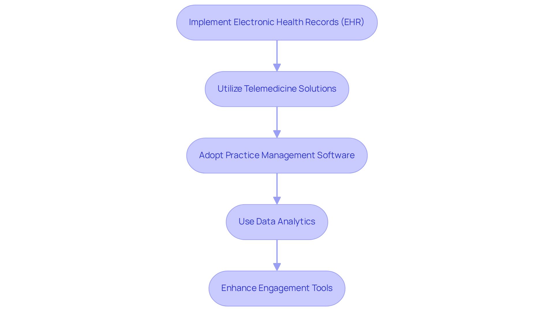 Each box represents a strategy that cardiology practices can adopt to improve operations. Follow the arrows to see how these strategies connect and contribute to better patient care and operational efficiency.