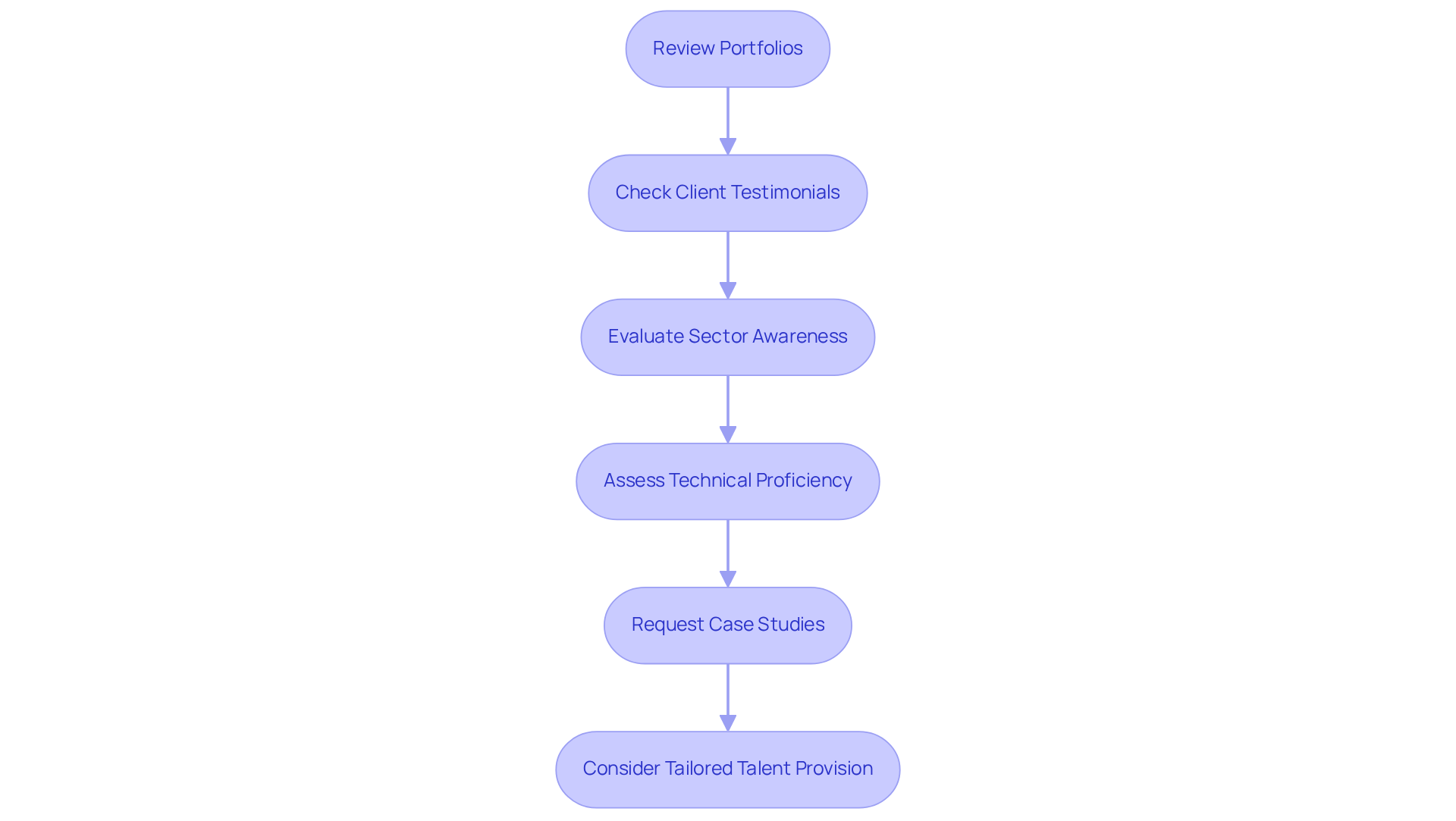 Follow the arrows from the top to the bottom to see how to evaluate potential iOS development partners. Each box represents a step you should take to ensure you find the right company for your needs.