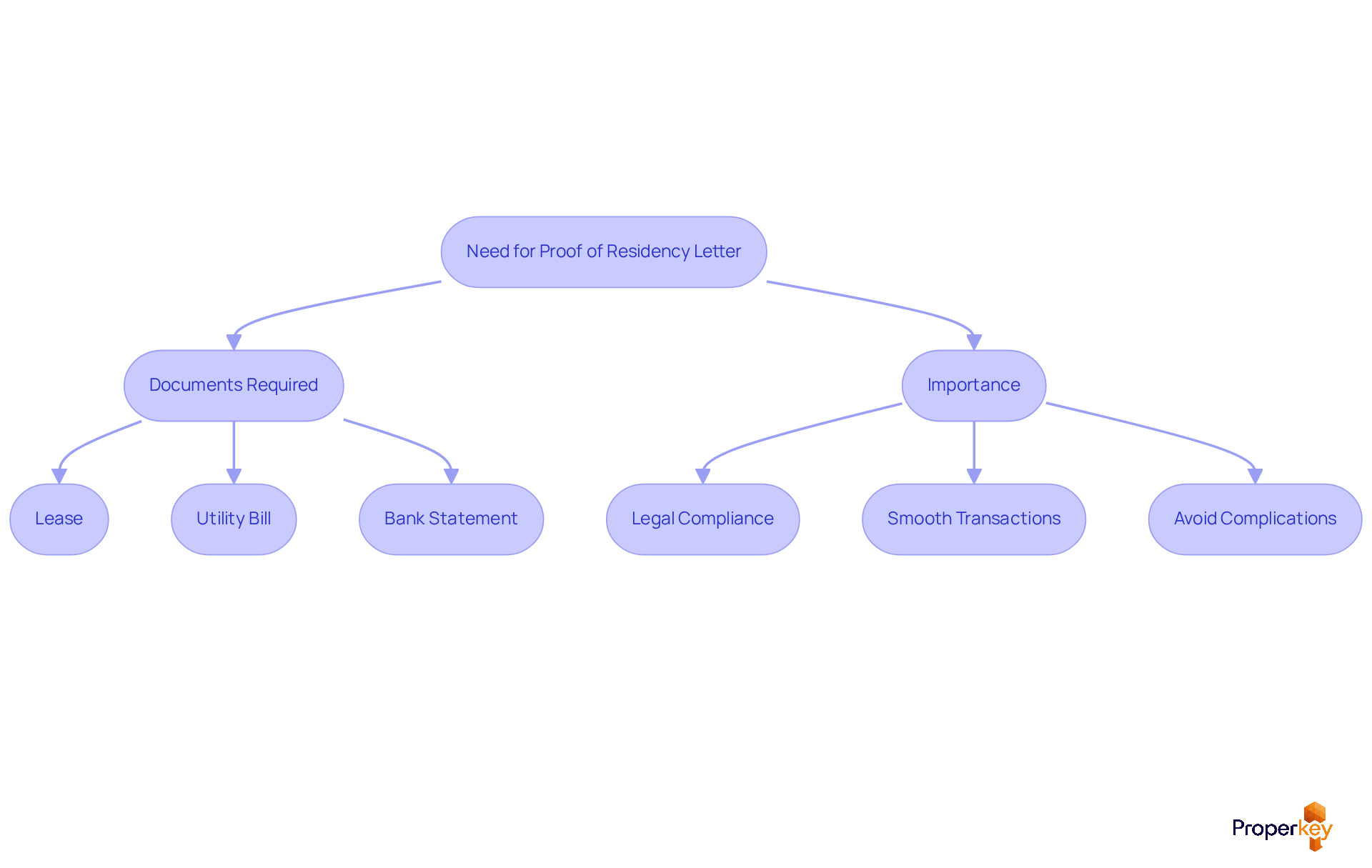 This flowchart outlines the steps to obtain a proof of residency letter. Start with the need for the letter, then see what documents you need to provide. The importance section shows why having this letter is crucial for your interactions with various institutions.