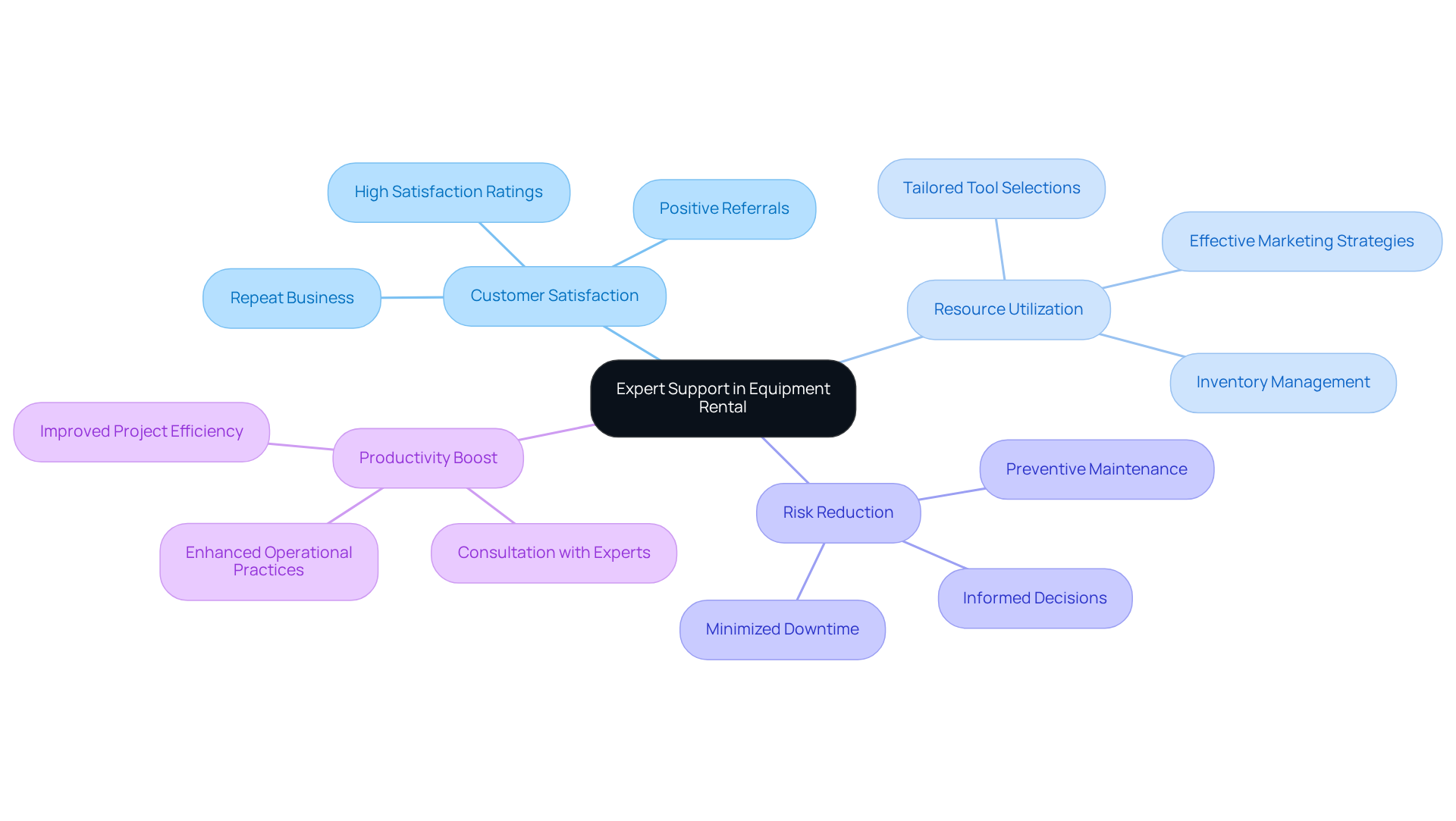 The central node represents the importance of expert support, while the branches illustrate how different aspects contribute to customer satisfaction and project efficiency. Follow the branches to see how each area connects back to the main theme.