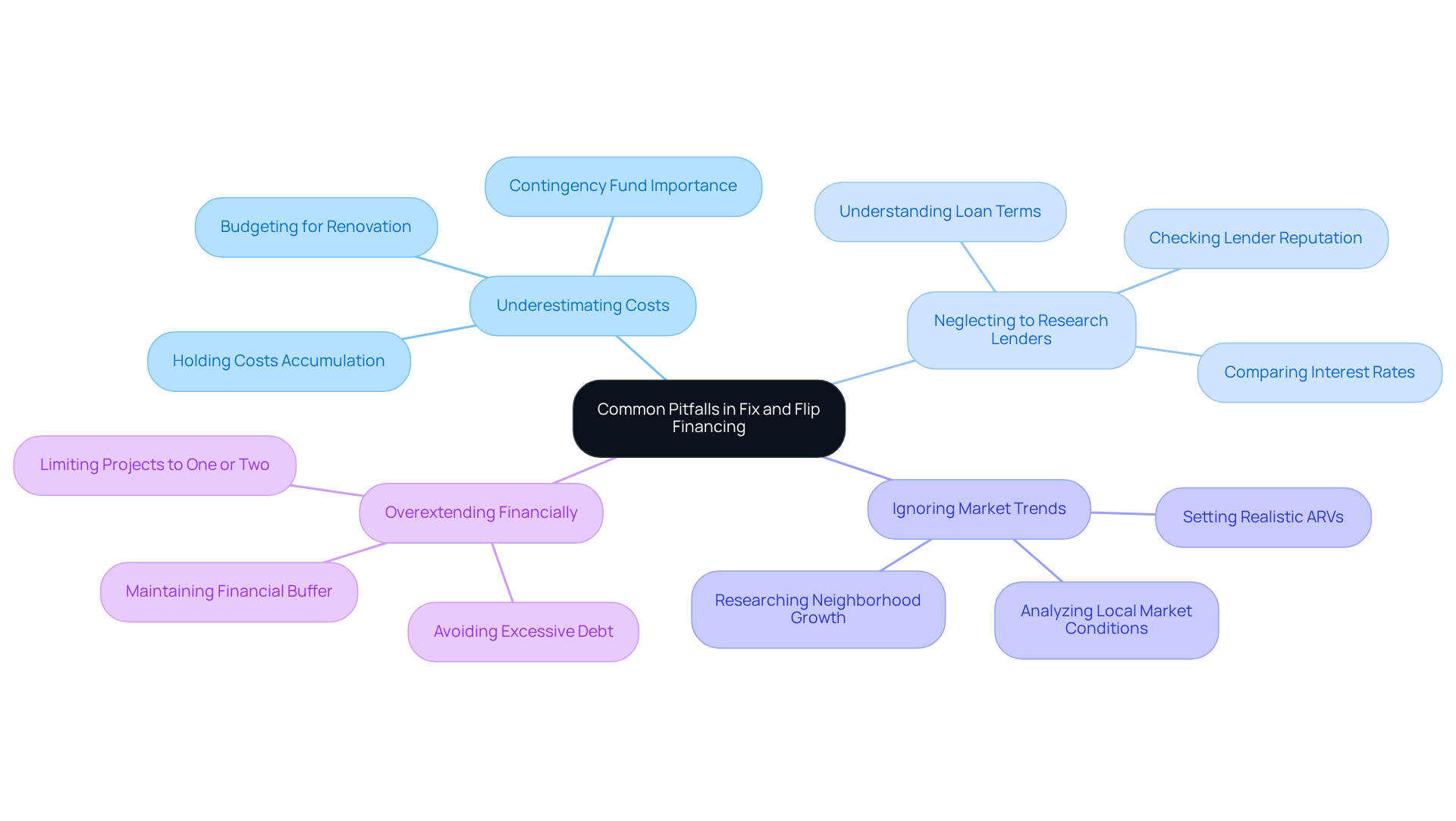 The center shows the main theme, and each branch represents a specific pitfall investors should avoid. Read the descriptions to understand why each pitfall is important.