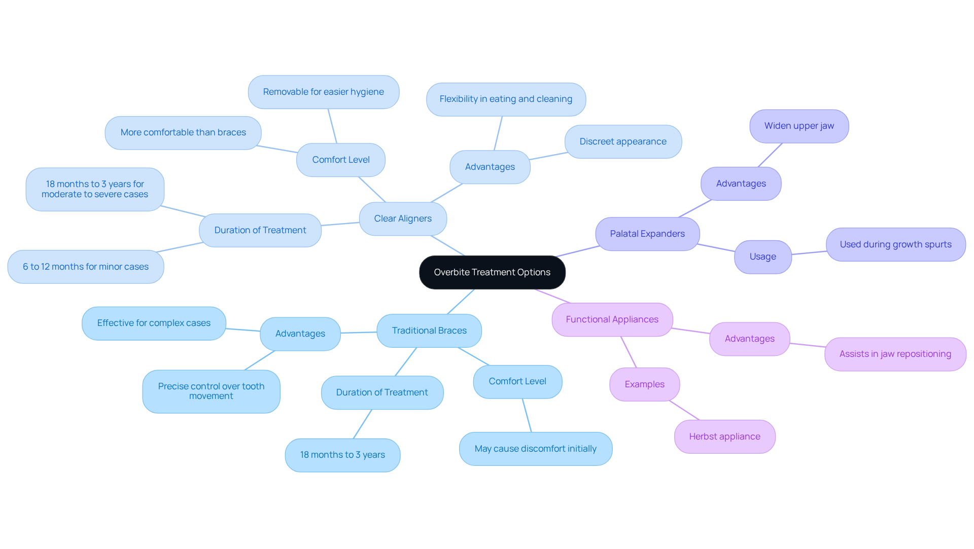Start at the center with the main topic of treatment options. Each branch represents a different method, and the sub-branches provide more details about each method's benefits and considerations. This way, you can easily compare the options and understand what might work best for your child.